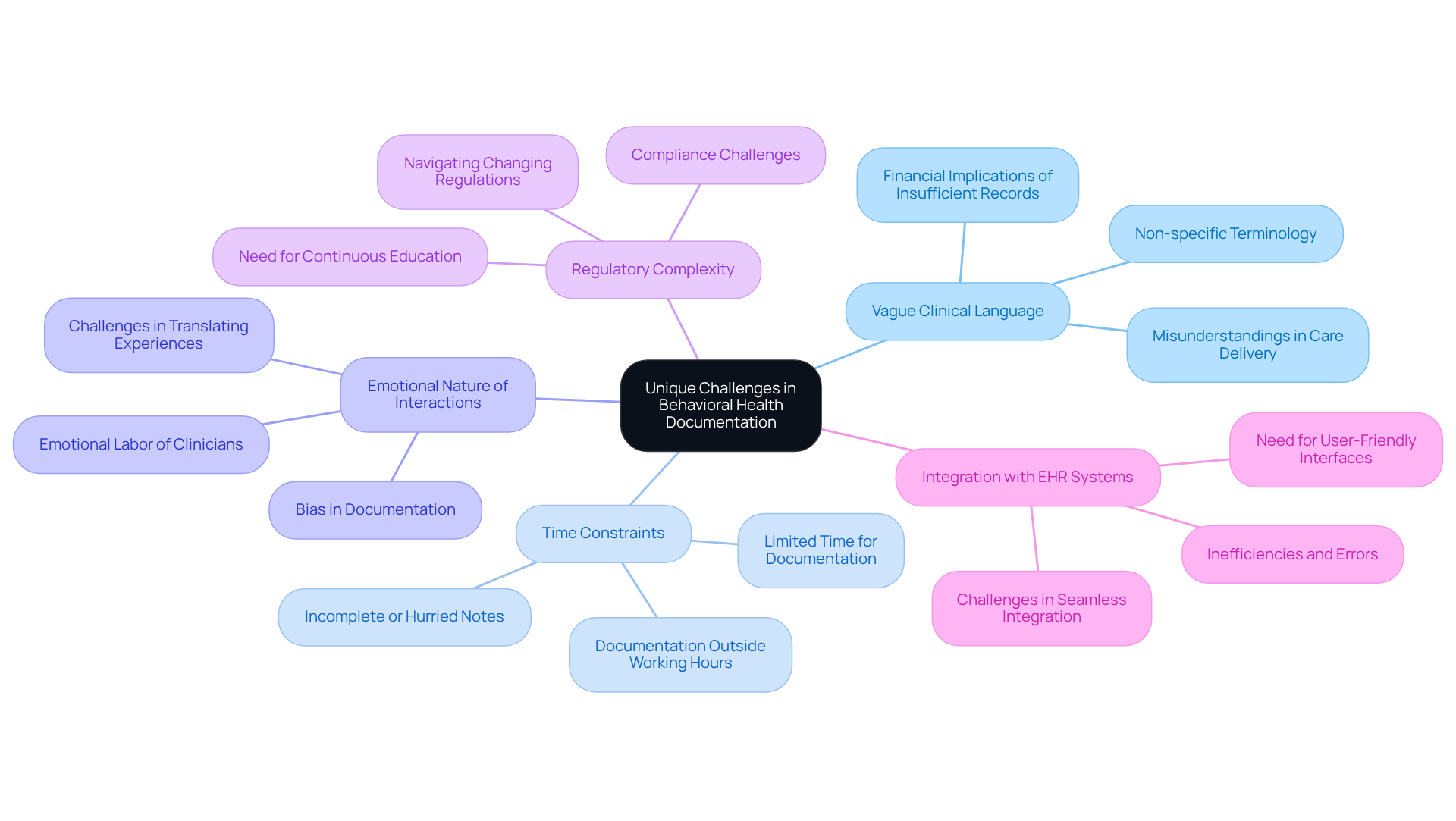 The central node represents the main topic, while each branch highlights a specific challenge. Follow the branches to explore the details and implications of each challenge in behavioral health documentation.