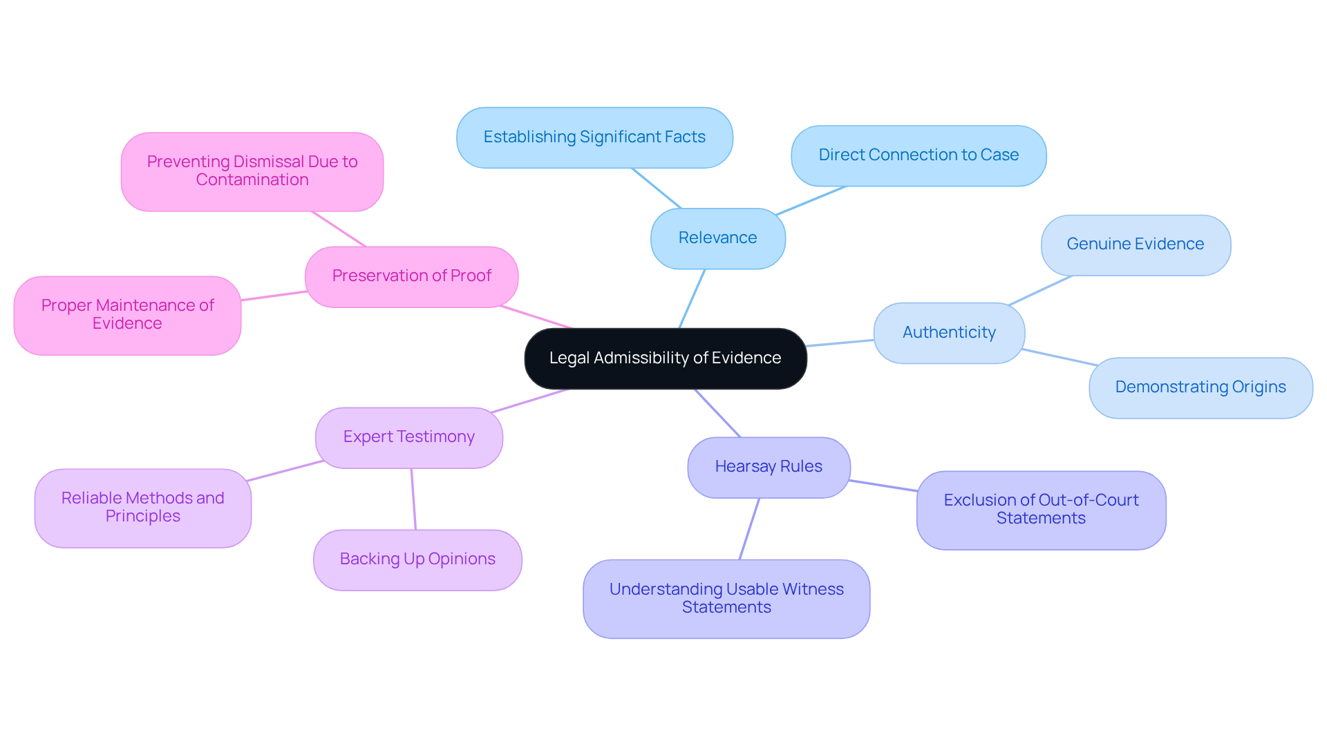The central node represents the main topic, while each branch highlights a specific criterion for admissibility. Follow the branches to understand how each aspect contributes to presenting evidence effectively in aviation cases.