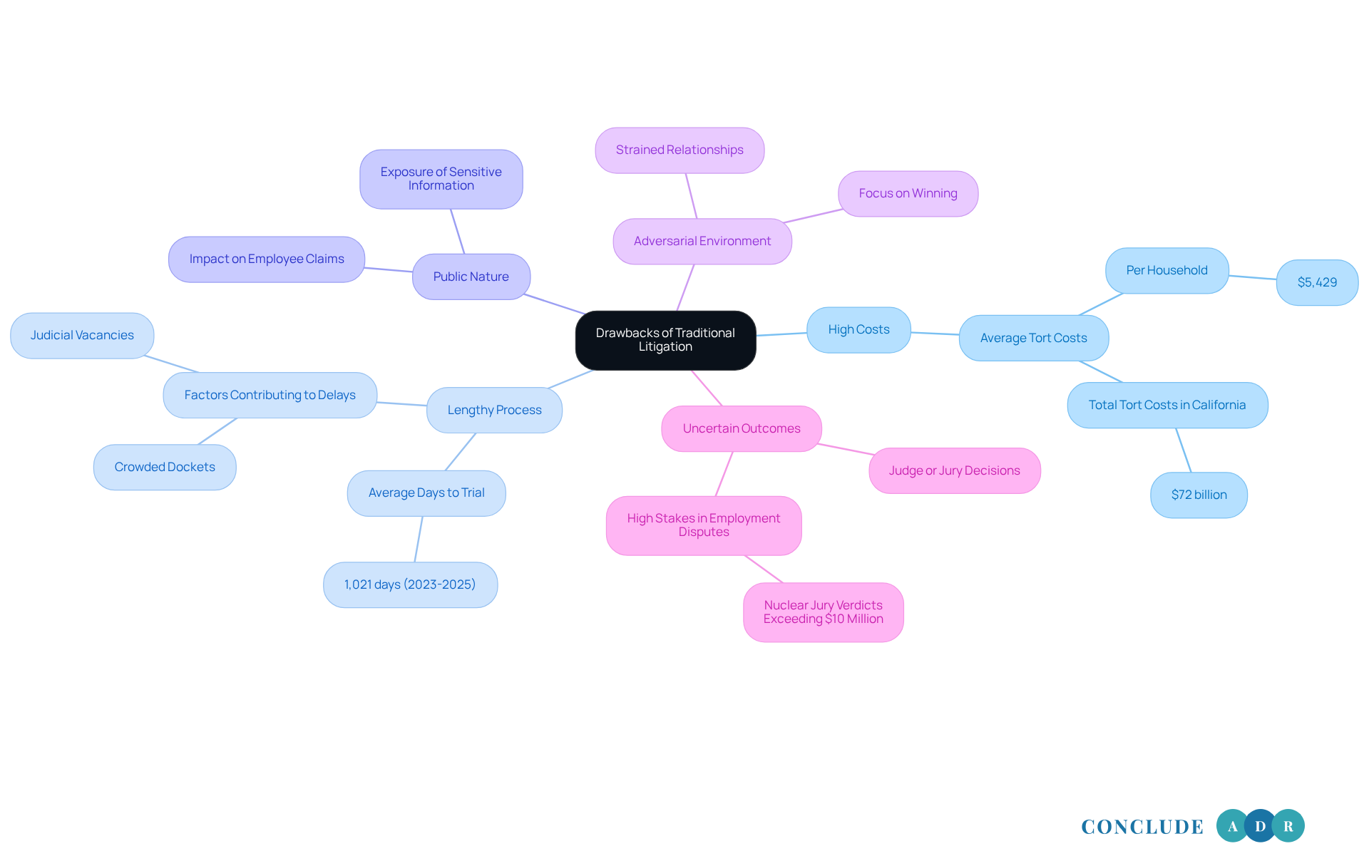 The central node represents the main topic, while each branch highlights a specific drawback. The sub-branches provide additional details or statistics related to each issue, helping you understand the complexities of traditional litigation.