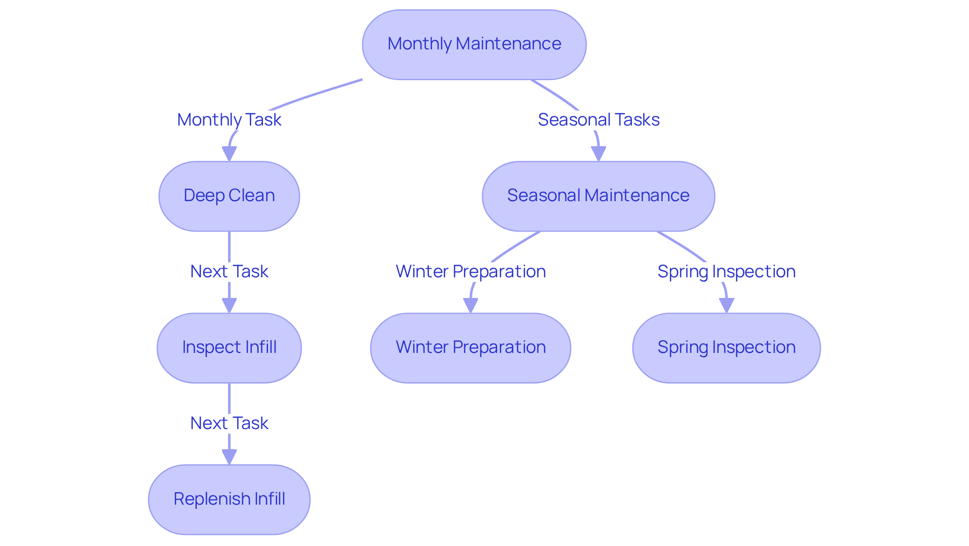This flowchart shows the steps you need to take to keep your artificial turf in great shape. Follow the arrows to see what tasks to do each month and what special preparations to make for the changing seasons.