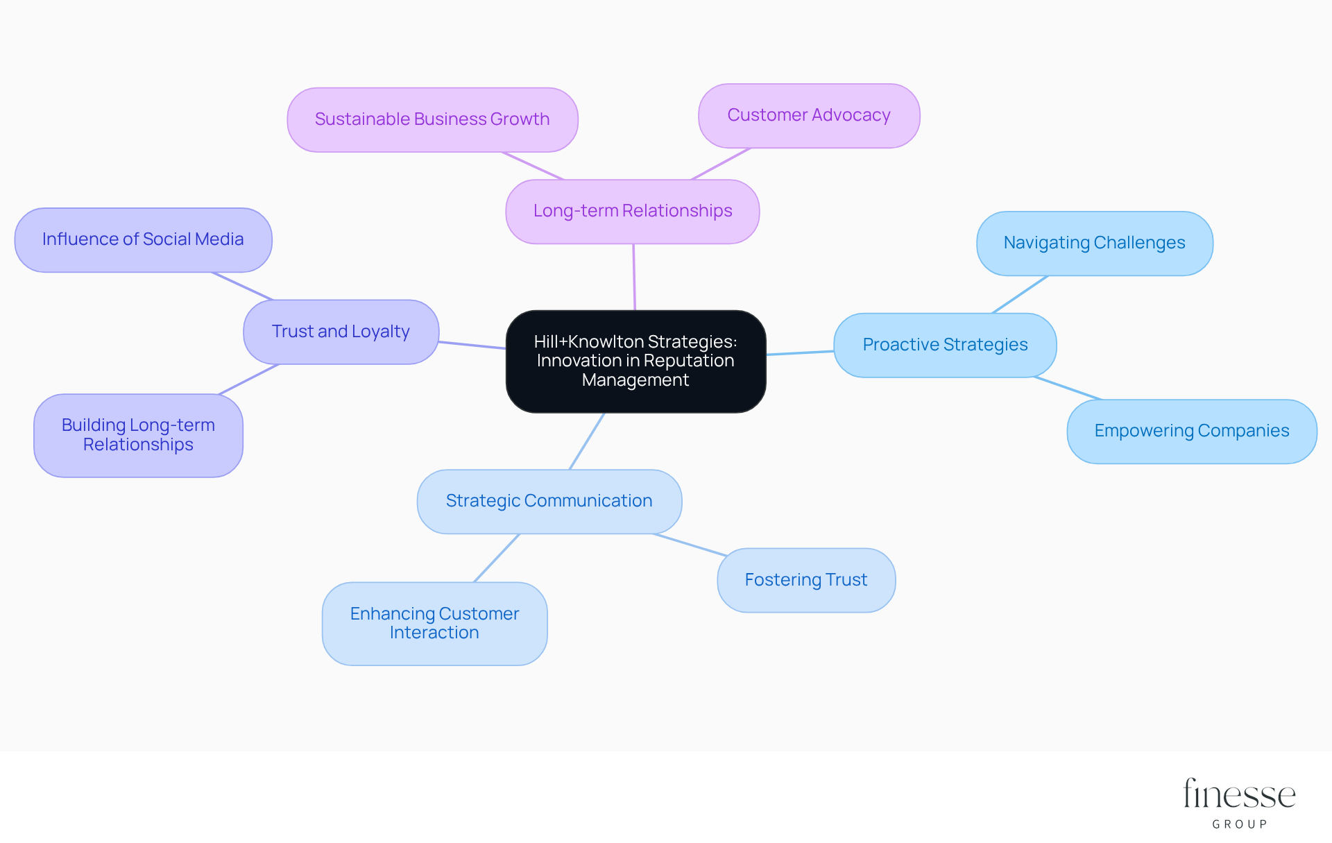 The central node represents the main theme of innovation, while branches show various strategies and outcomes. Each color-coded branch highlights a different aspect of how reputation management is enhanced.