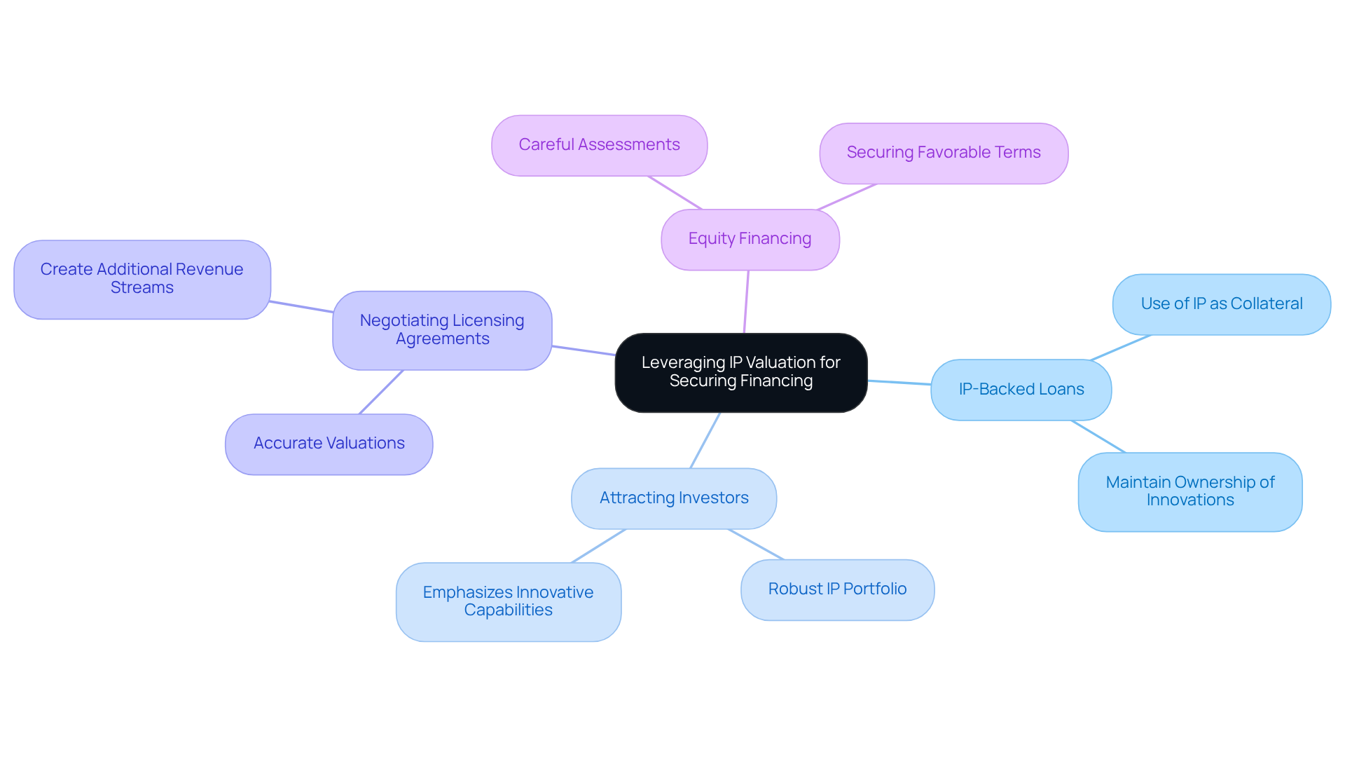 The central idea is how tech companies can use IP valuations to secure financing. Each branch represents a different strategy, showing how they connect back to the main goal. Follow the branches to explore each method and its benefits. The central idea is how tech companies can use IP valuations to secure financing. Each branch represents a different strategy, showing how they connect back to the main goal. Follow the branches to explore each method and its benefits.