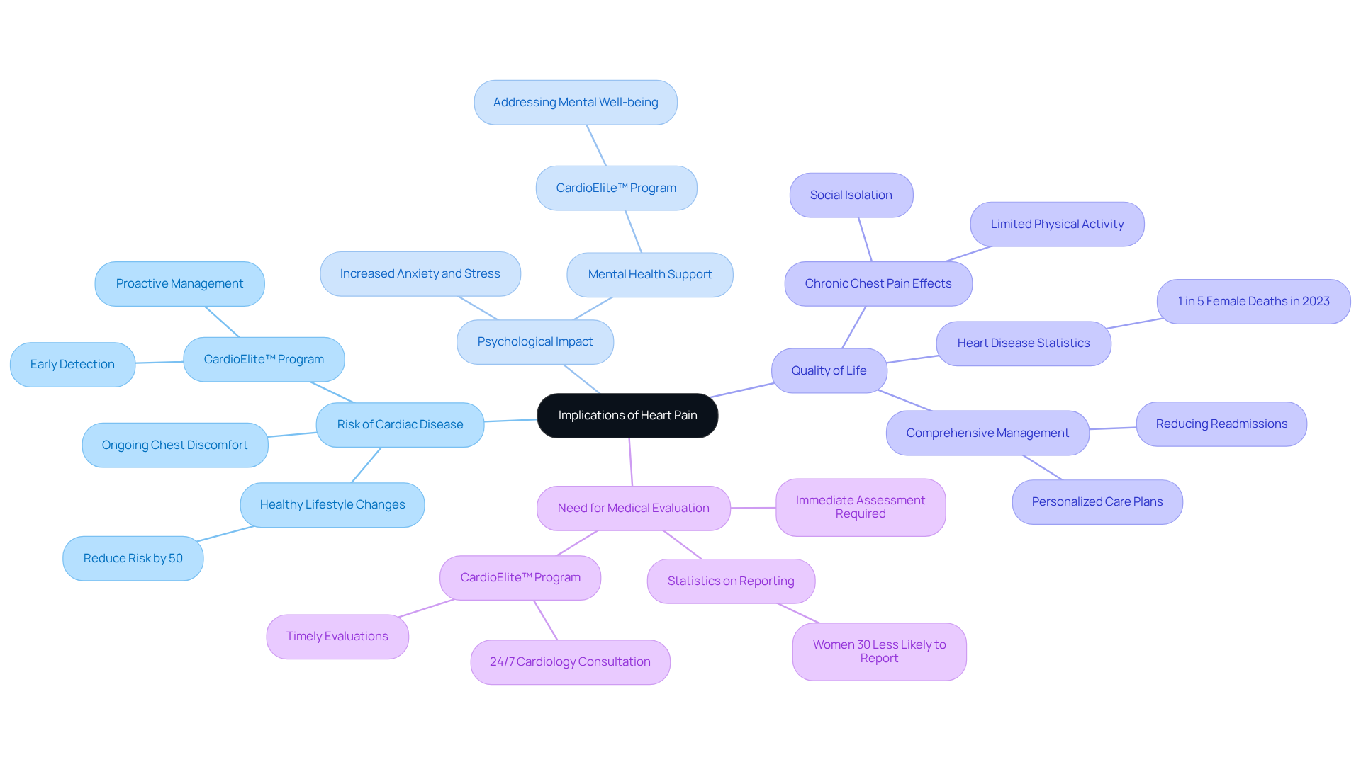 The central node represents the main topic of heart pain implications. Each branch highlights a specific area of concern, with sub-branches providing additional details. This layout helps you see how various factors are interconnected and emphasizes the importance of addressing heart pain promptly.