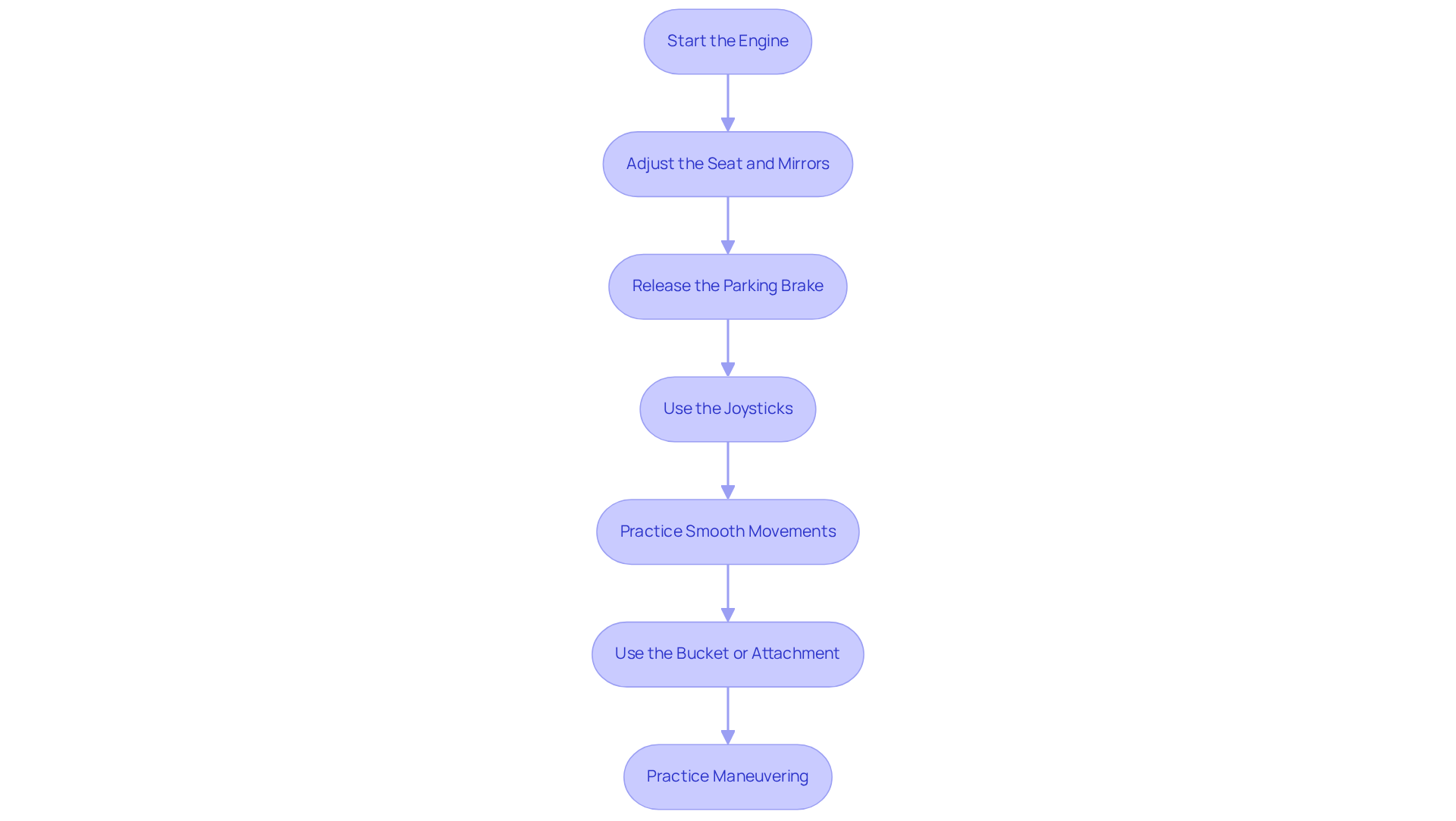Follow the arrows to see the steps for operating a skid steer. Each box represents a specific action you need to take, starting from starting the engine to practicing maneuvering. This flowchart helps you visualize the process in a clear and organized manner.