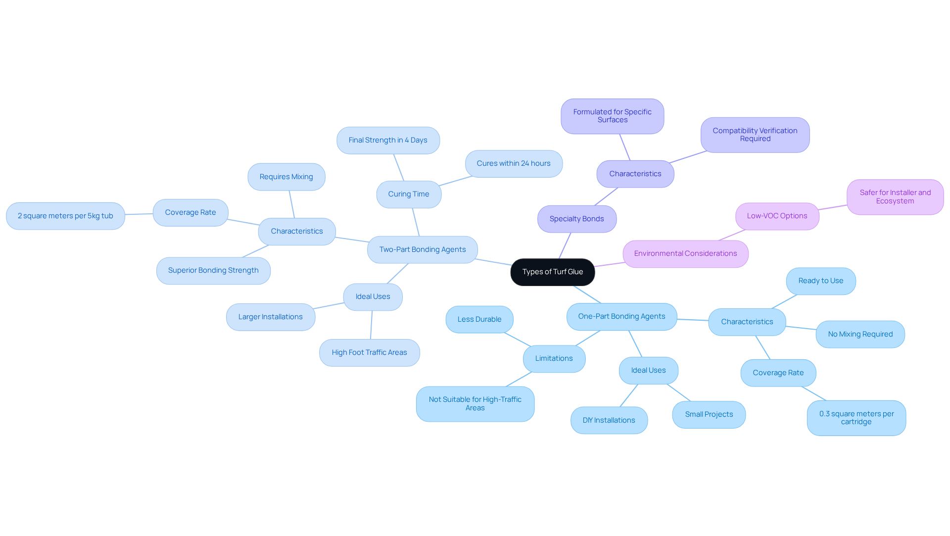 The central node represents the main topic, while the branches show different types of turf glue. Each branch contains important details about that type, helping you understand which glue might be best for your project.