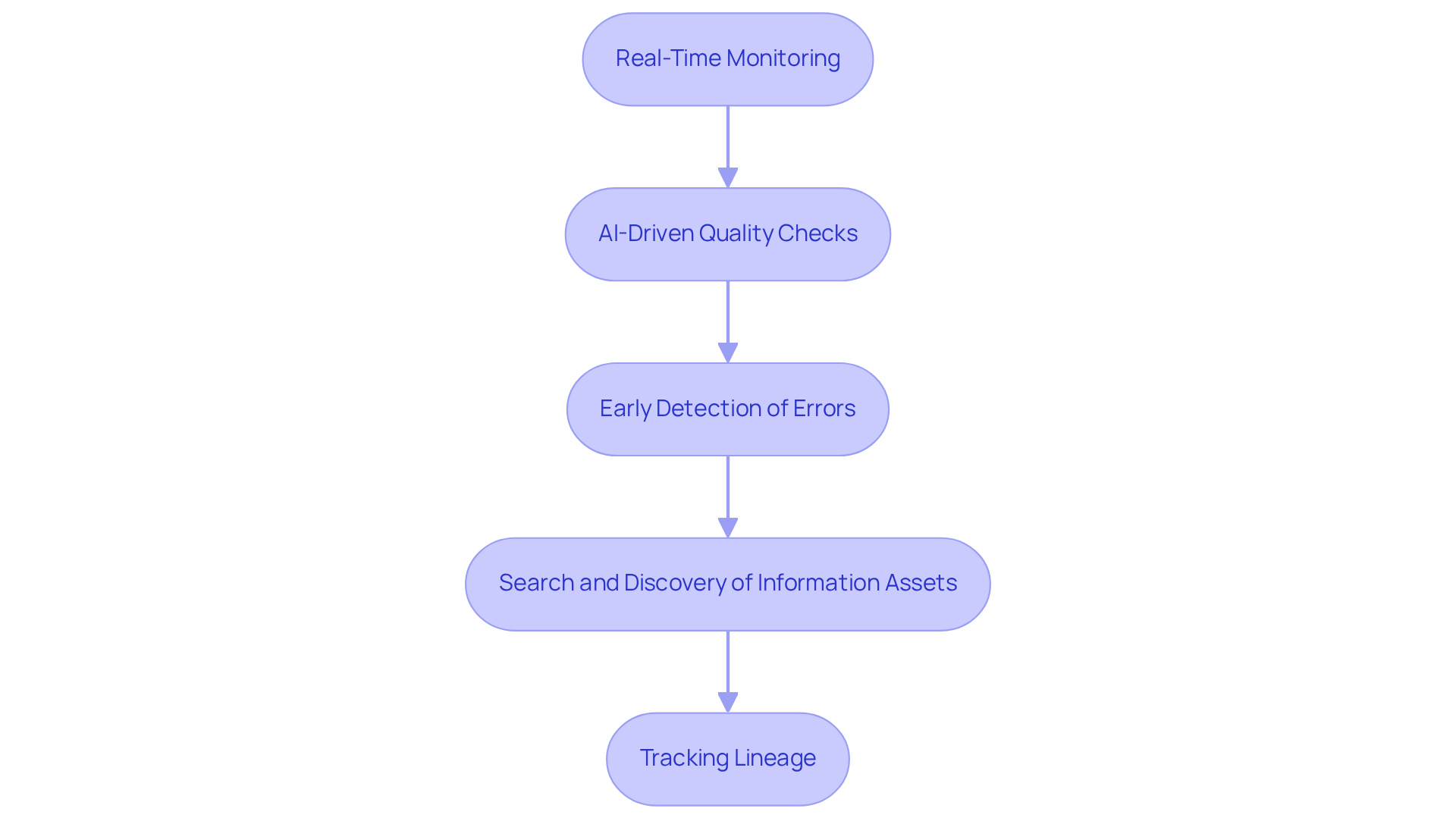 Each box represents a step in the observability process. Follow the arrows to see how each feature works together to ensure data quality and integrity.