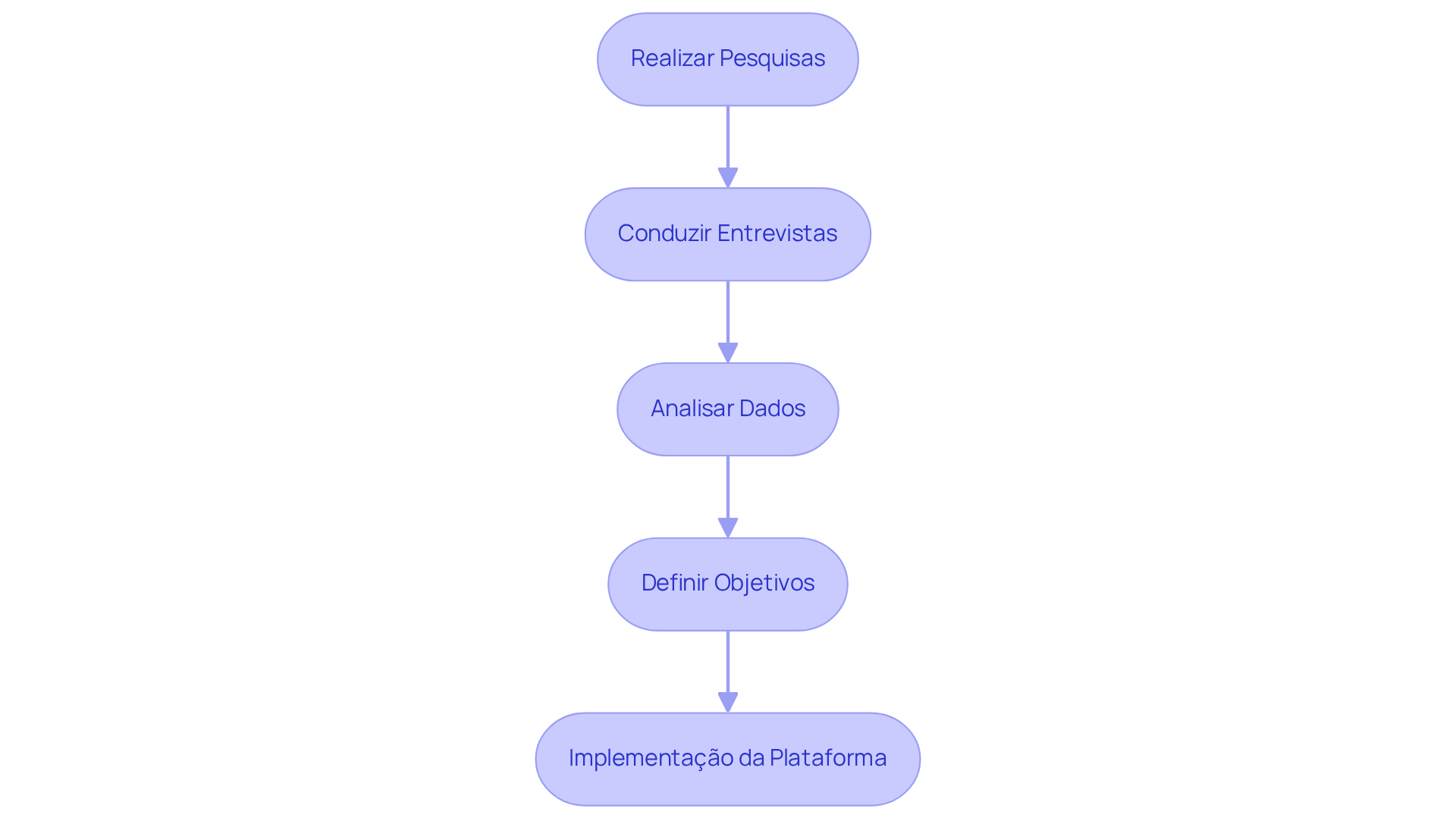 Cada caixa representa uma etapa no processo de avaliação. Siga as setas para entender como cada etapa leva à próxima, culminando na implementação de uma plataforma de bem-estar.