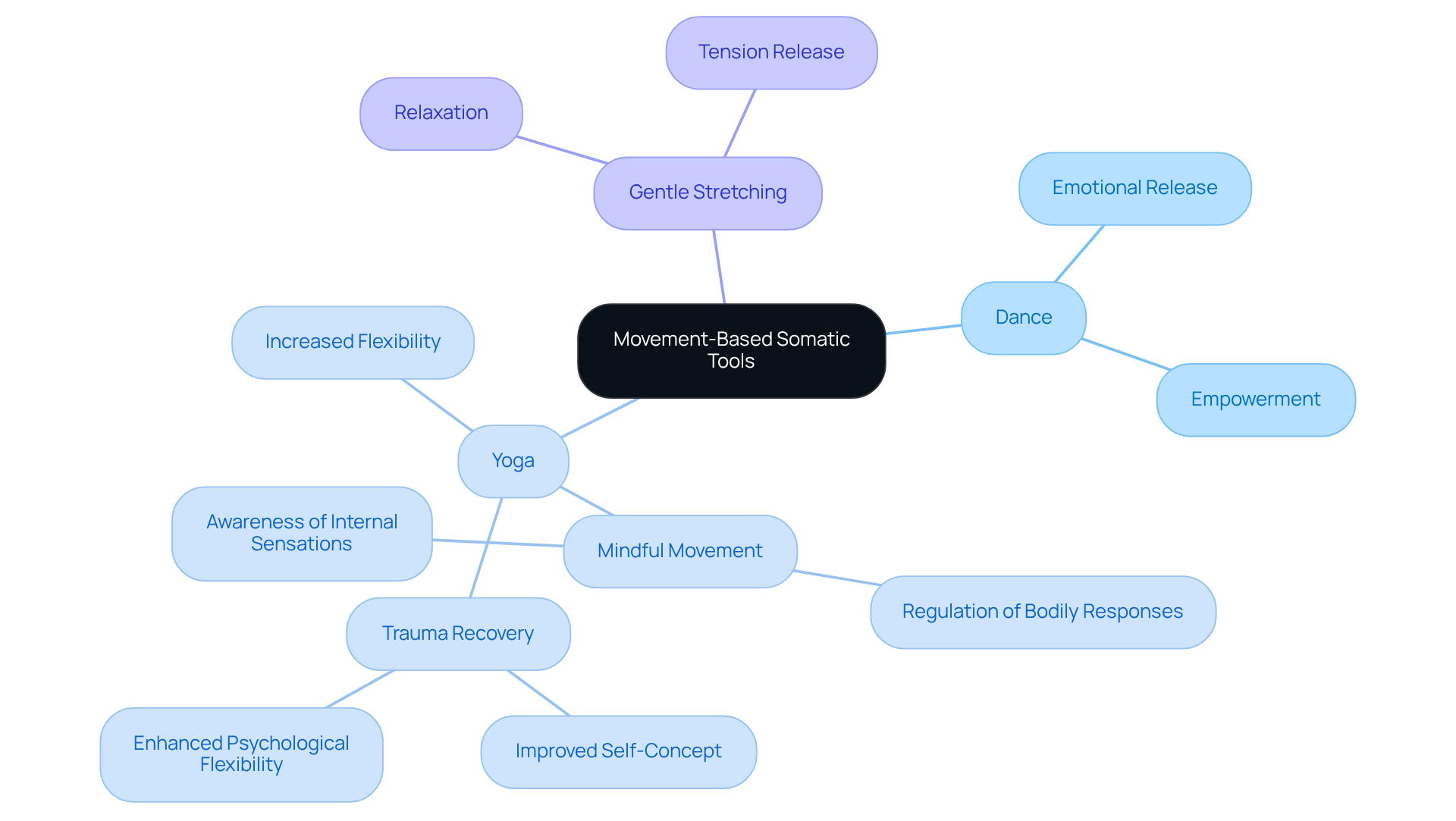 This mindmap illustrates how different movement practices contribute to emotional healing. Start at the center with somatic tools, then explore how each practice helps with emotional release and recovery. Each branch represents a specific practice, while the sub-branches highlight their unique benefits.