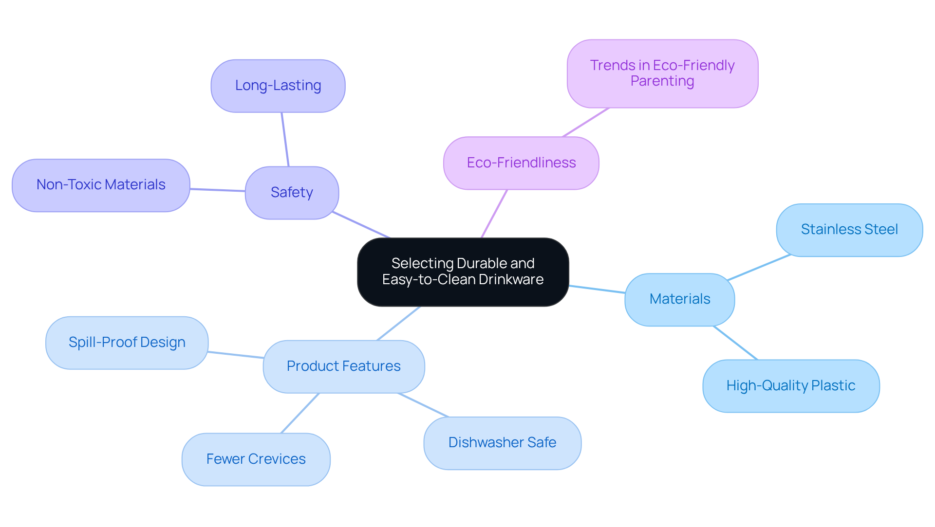 This mindmap helps you explore the important factors to consider when choosing drinkware for toddlers. Start at the center with the main topic, then follow the branches to see materials, features, safety considerations, and eco-friendly trends.