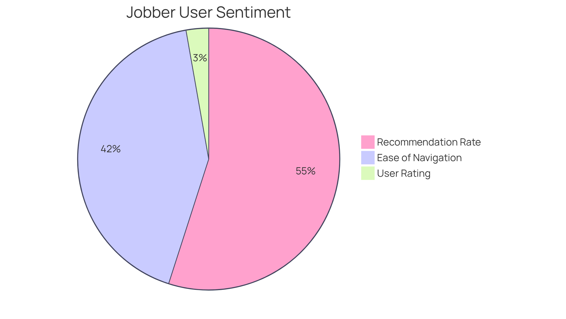 This pie chart shows how users feel about Jobber. The blue slice represents the 70% of users who find it easy to navigate, the green slice shows the average user rating of 4.6 out of 5, and the orange slice indicates that 91% of users recommend it. Bigger slices mean more users feel that way!