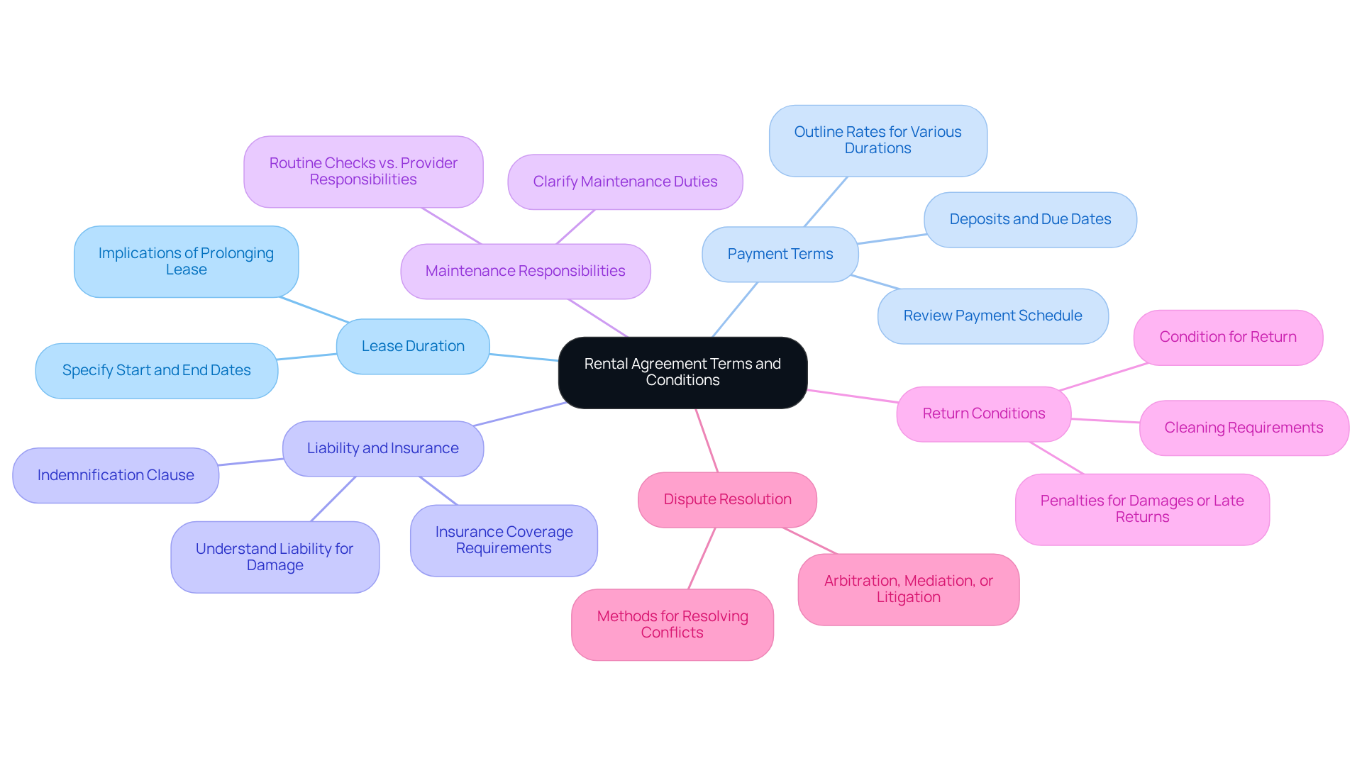 The center represents the main topic of rental agreements, while the branches show the important aspects to consider. Each branch contains specific details that help clarify what to look for in the agreement.