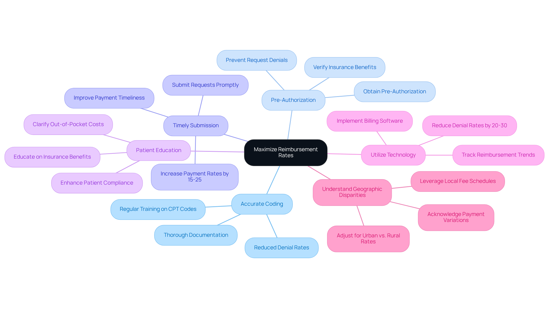 This mindmap shows the key strategies for improving reimbursement rates in mental health services. Start at the center with the main goal, then follow the branches to see each strategy and its specific actions. Each color represents a different strategy, making it easy to distinguish between them.