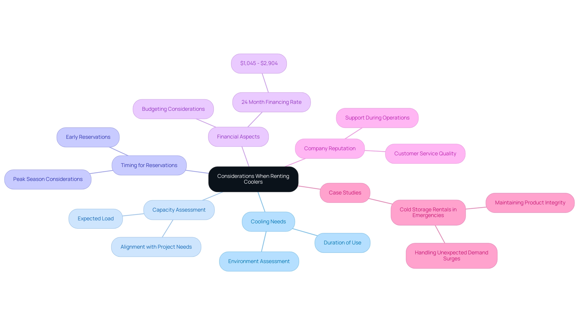 The central node represents the main topic, with branches indicating key considerations to evaluate when renting coolers.