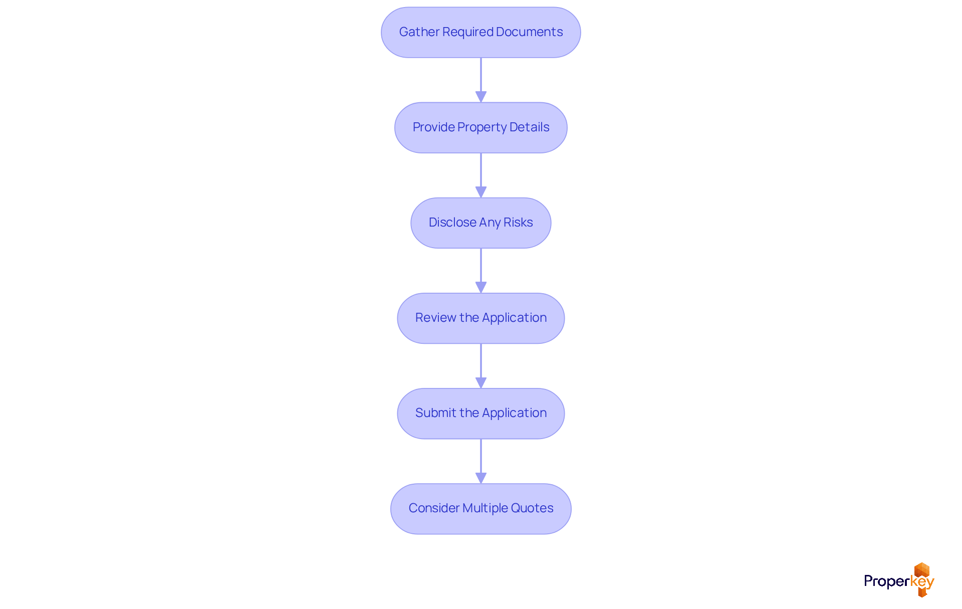 Each box represents a step you need to take to apply for vacant home insurance. Follow the arrows to see the order in which you should complete these steps to ensure a smooth application process.