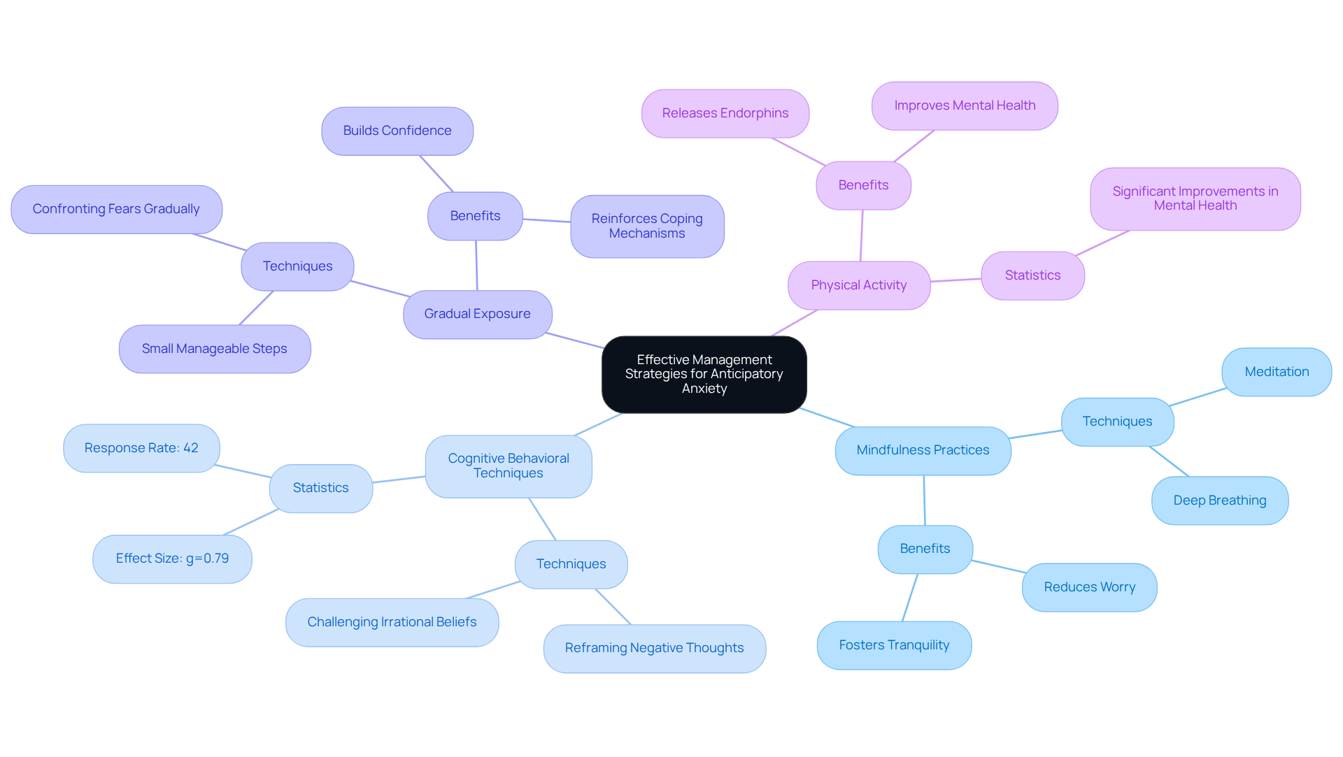The center represents the main theme of managing anxiety, while each branch shows a different strategy. Follow the branches to explore the details and benefits of each approach.