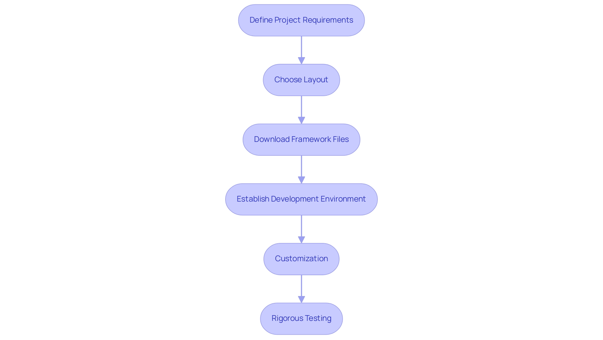 Each box represents a step in the implementation process, with arrows indicating the sequential flow from one step to the next.