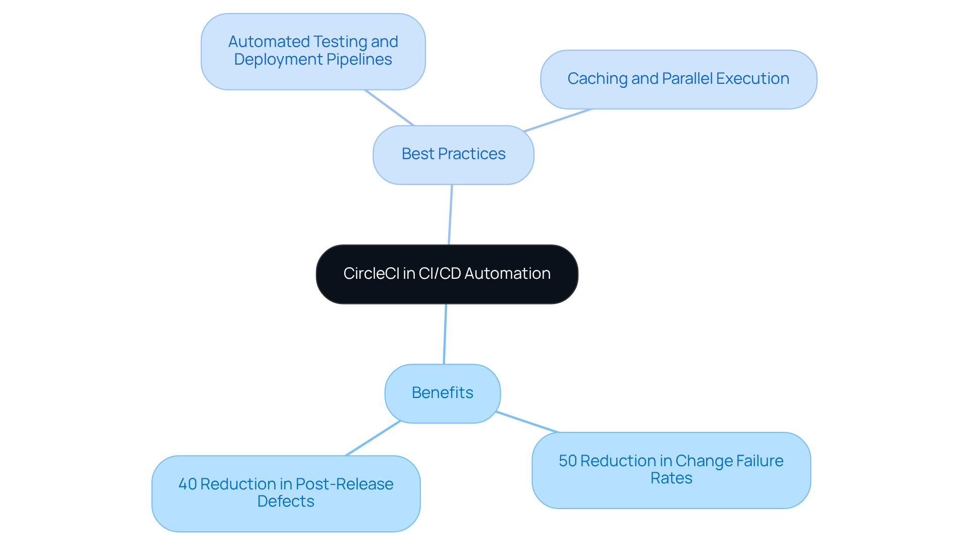 The central node represents CircleCI’s impact on CI/CD. Each branch shows the benefits or best practices, helping you understand how they interconnect and contribute to better software development outcomes.