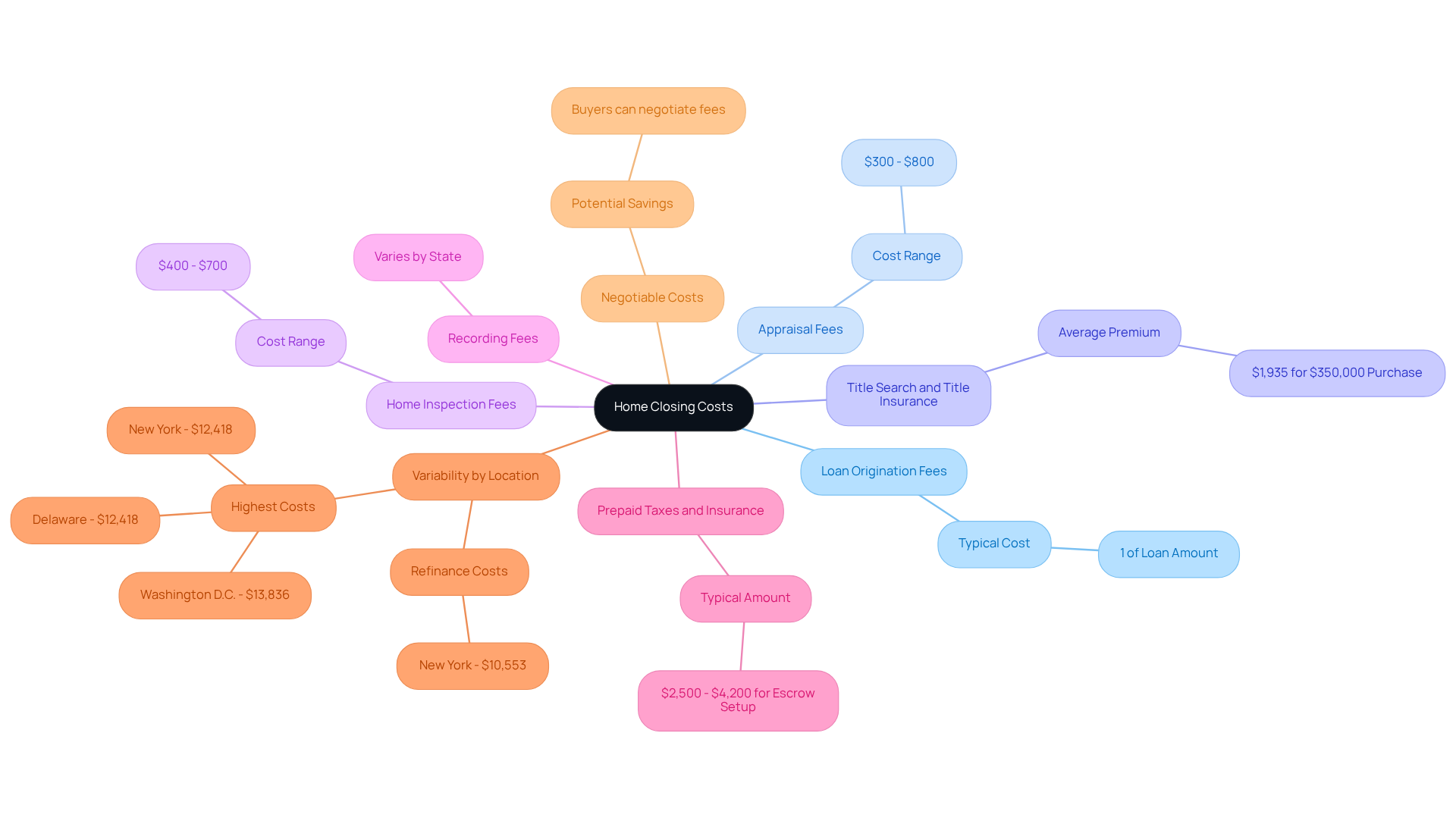 This mindmap starts with the main topic of home closing costs at the center. Each branch represents a different component of these costs, and the sub-branches provide more details about each component. The colors help you easily identify each section, making it simple to understand the various fees involved in closing a home purchase.