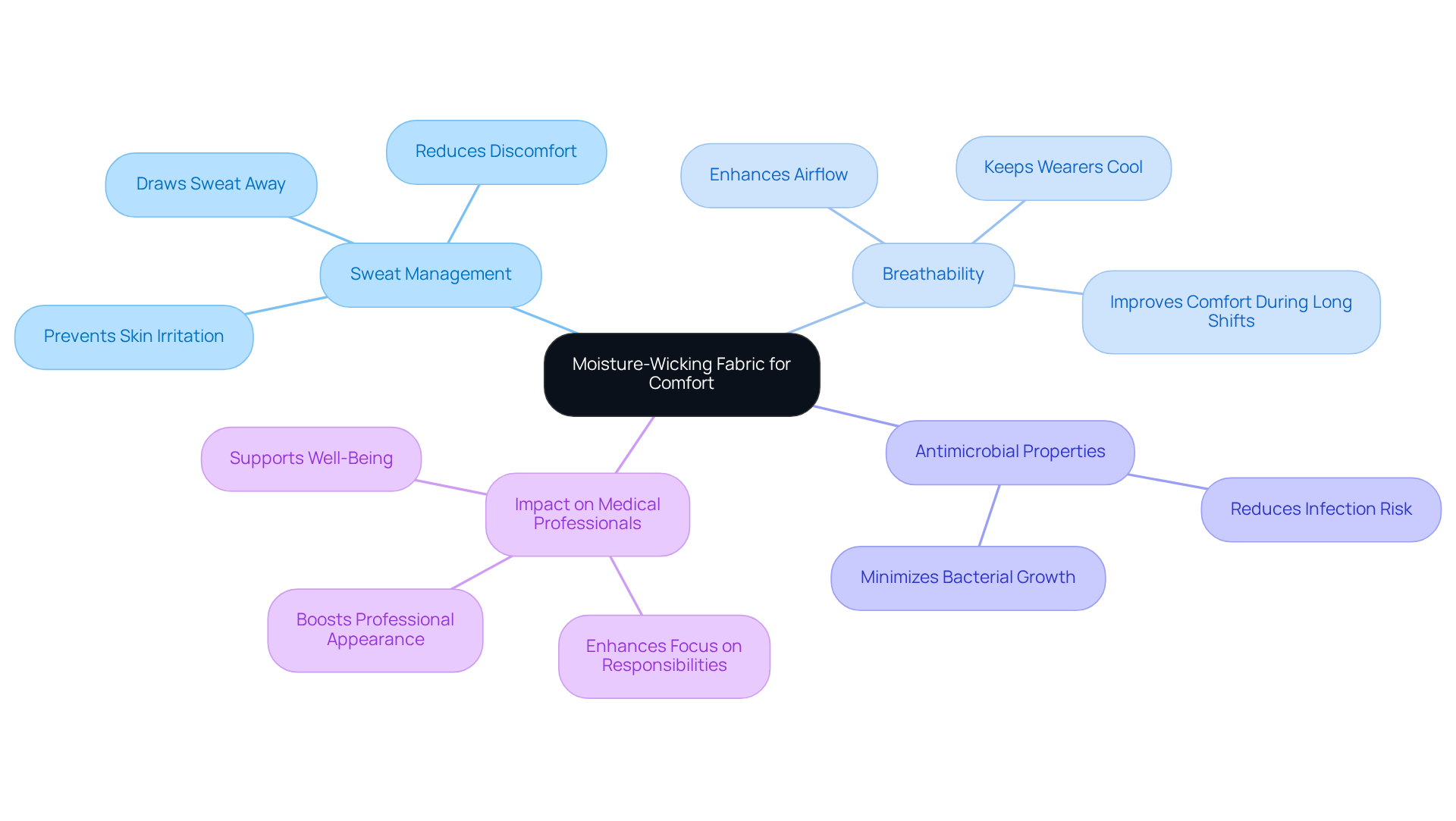 The central node represents the main topic, while the branches show different benefits of moisture-wicking fabrics. Each sub-point provides more detail on how these features contribute to comfort and well-being for medical staff.