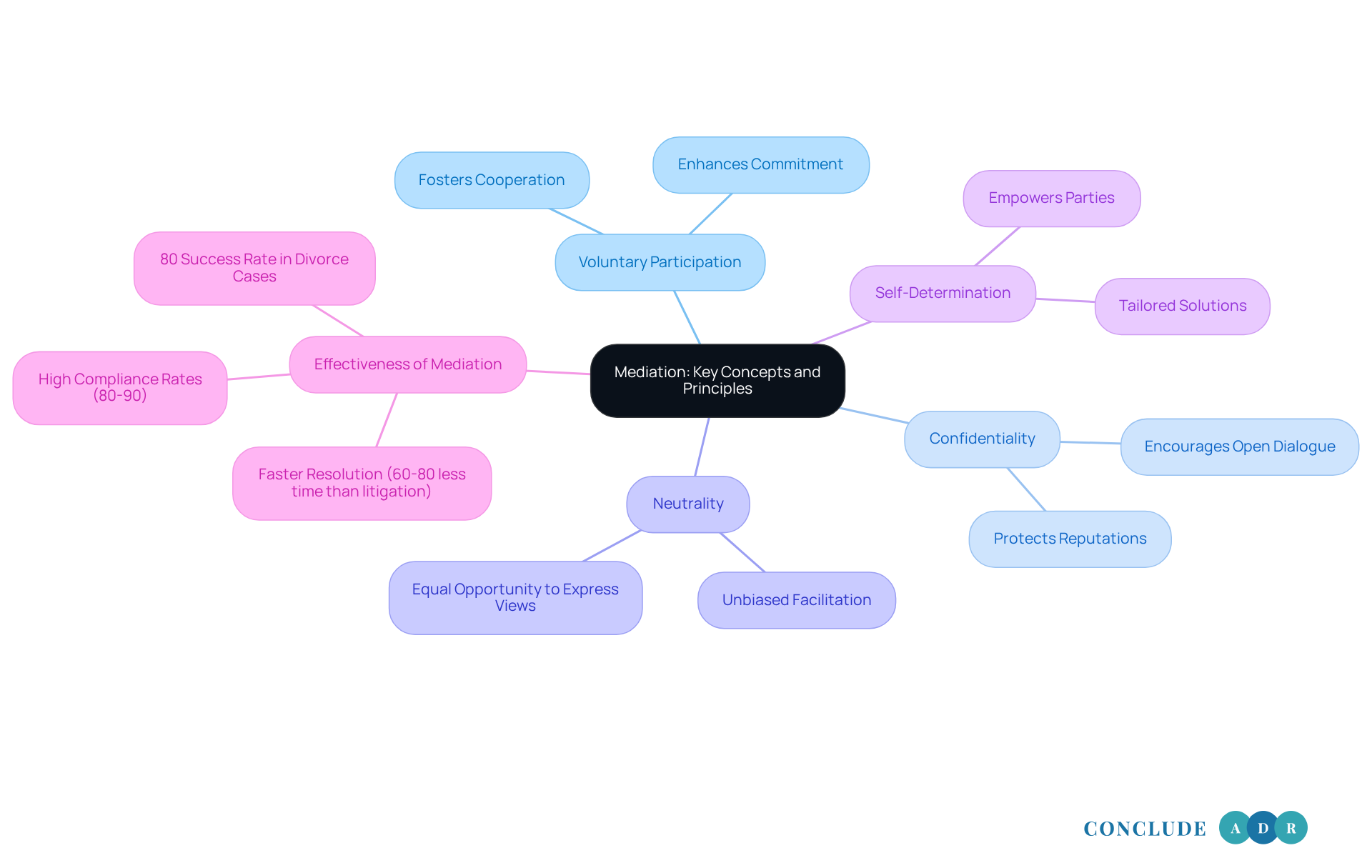 The center of the mindmap represents mediation, with branches for each principle that explain its importance. The colors help differentiate between concepts, making it easier to follow along and understand how they connect.