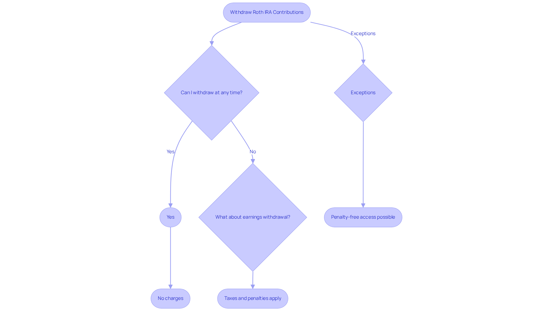 This flowchart guides you through the process of withdrawing from a Roth IRA, showing whether you can withdraw contributions freely, the implications of withdrawing earnings, and exceptions that allow for penalty-free withdrawals.