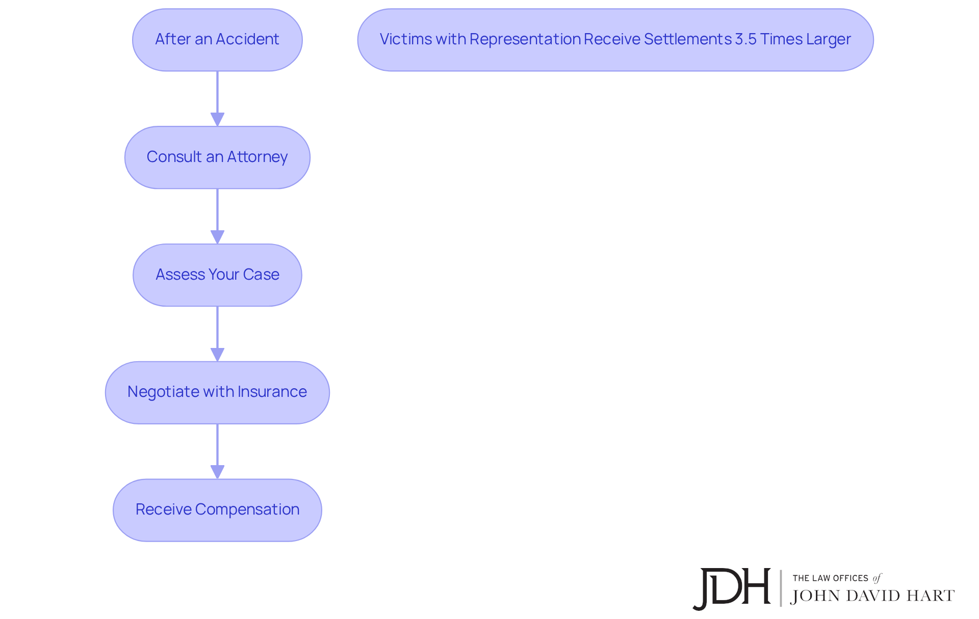 Follow the arrows to see the steps you should take after an accident. Each box represents an important action, and the side note highlights the benefits of having an attorney.
