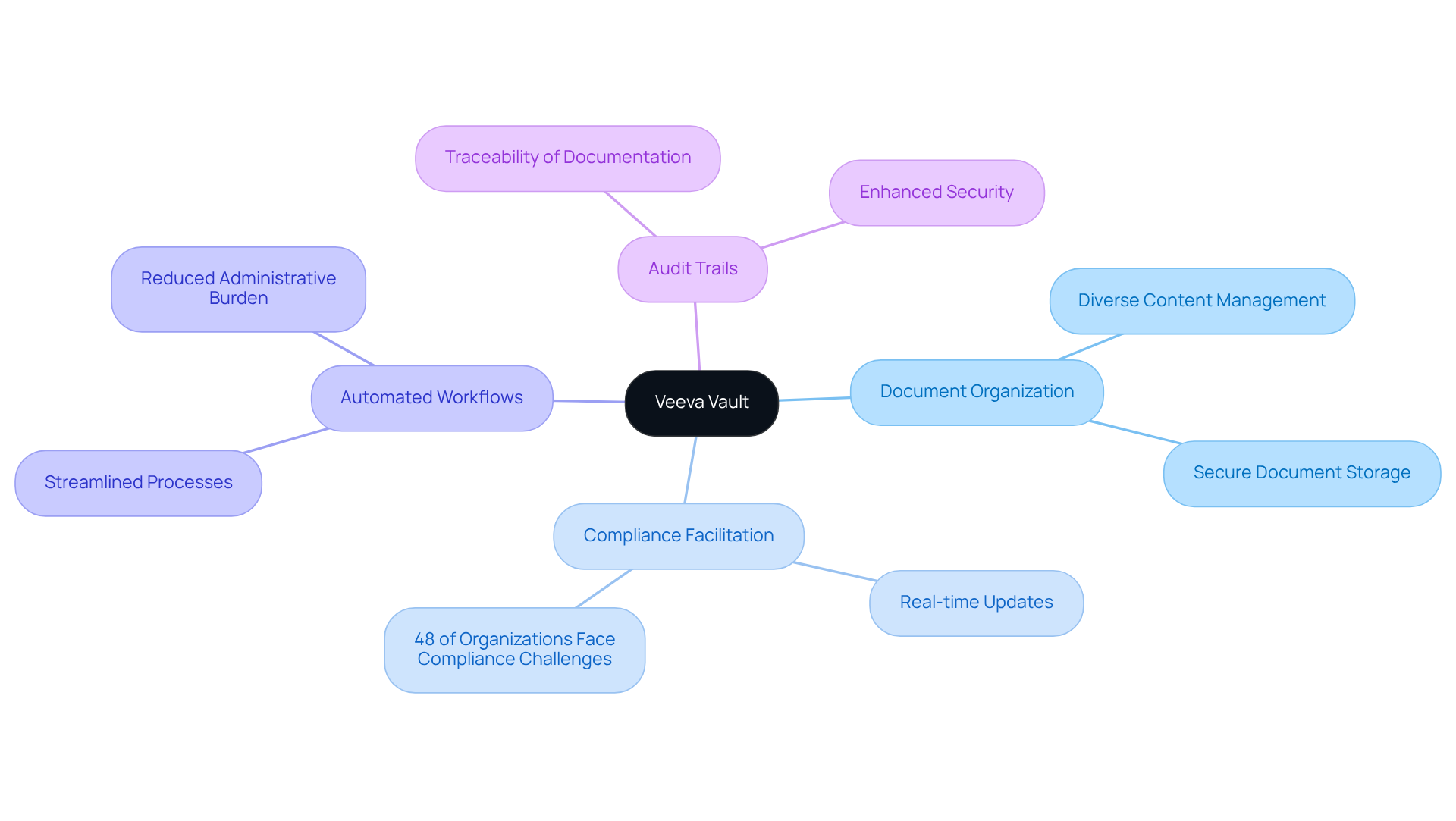 The central node represents Veeva Vault, while the branches show its key features and benefits. Each sub-branch provides additional details, helping you understand how Veeva Vault supports medical affairs.