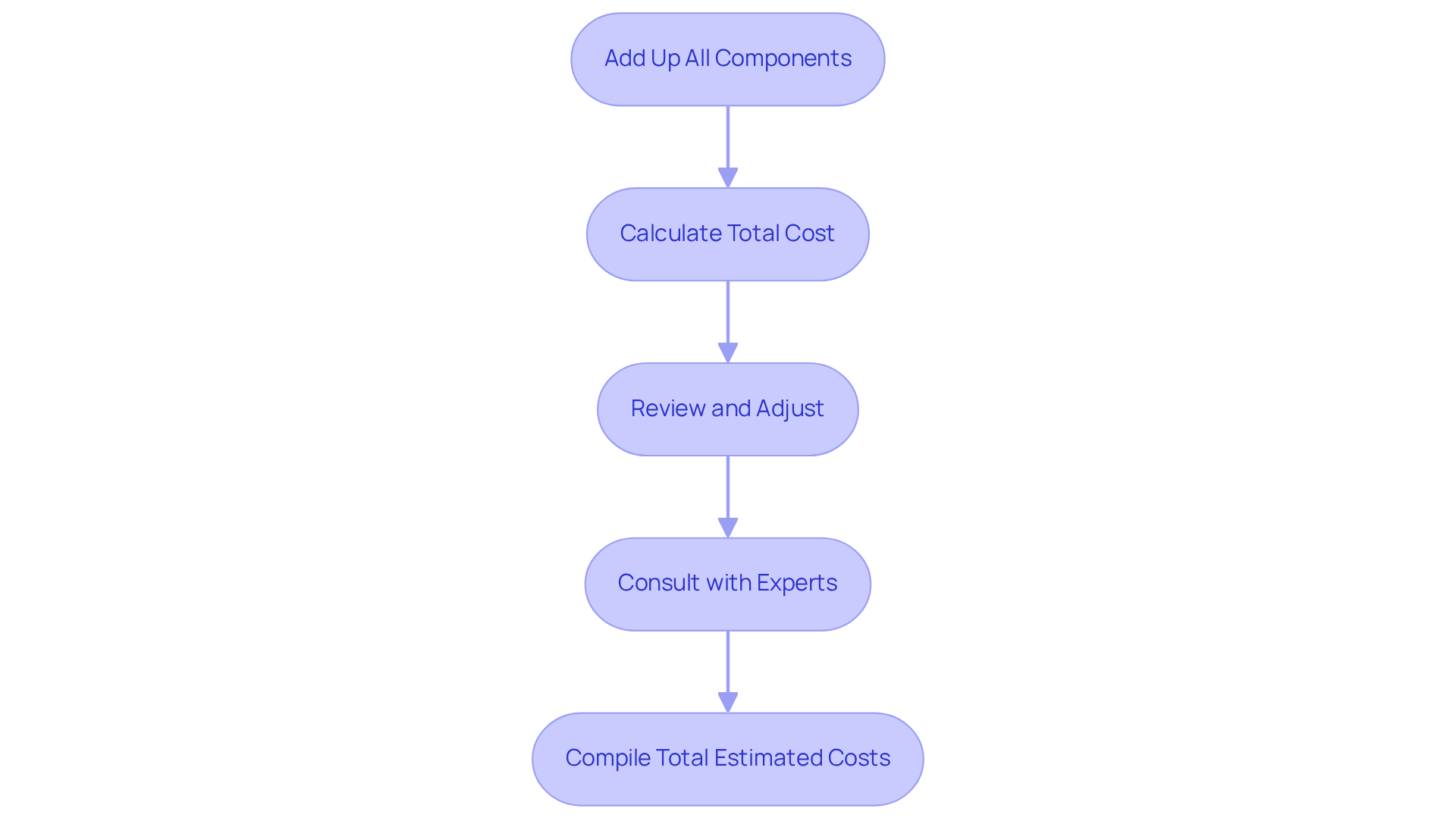 Each box represents a step in the cost compilation process. Follow the arrows to see how to gather costs, calculate totals, review estimates, and consult experts for the best results.