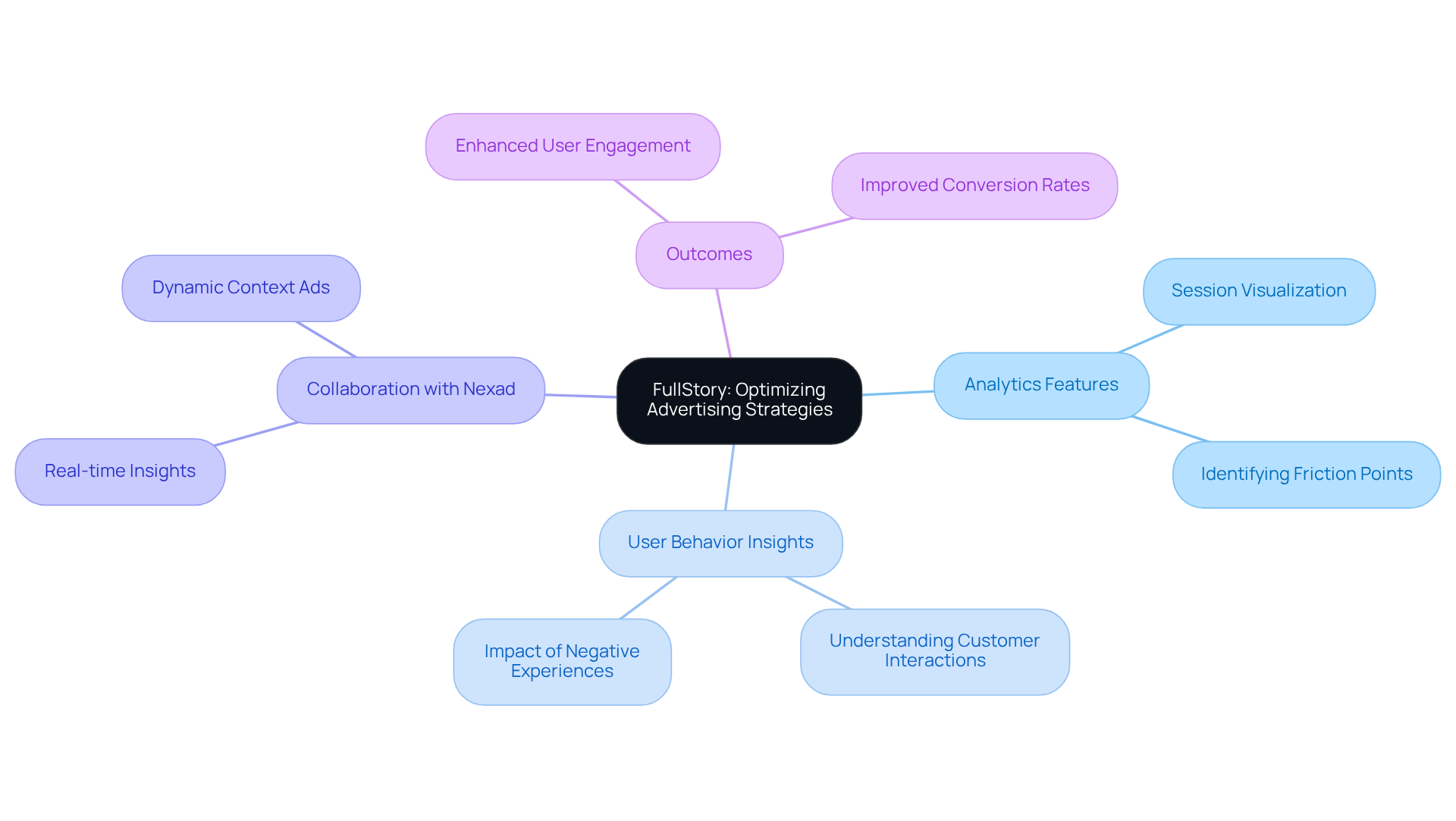 The central node represents FullStory's role in advertising. Each branch shows different aspects like features, collaboration, and outcomes, helping you understand how they all connect to improve advertising effectiveness.