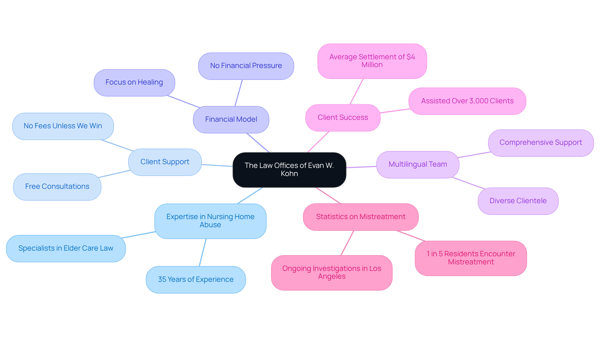 The central node represents the law firm, and each branch highlights a different aspect of their services and impact. Follow the branches to understand how they support clients and advocate for justice. The central node represents the law firm, and each branch highlights a different aspect of their services and impact. Follow the branches to understand how they support clients and advocate for justice.