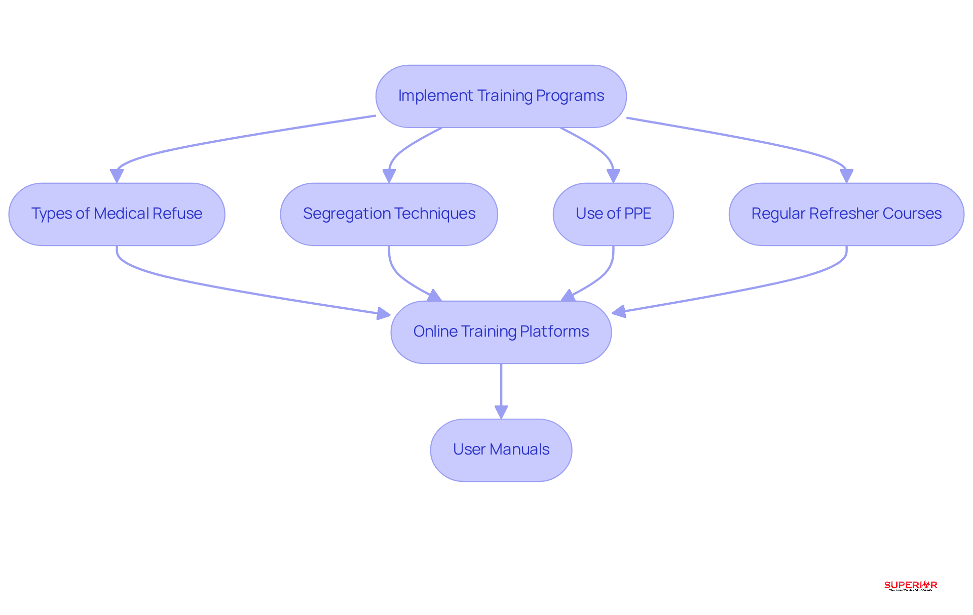 This flowchart outlines the steps to implement effective training programs for staff. Each box represents a key component of the training, and the arrows show how they connect to ensure safe waste handling practices.