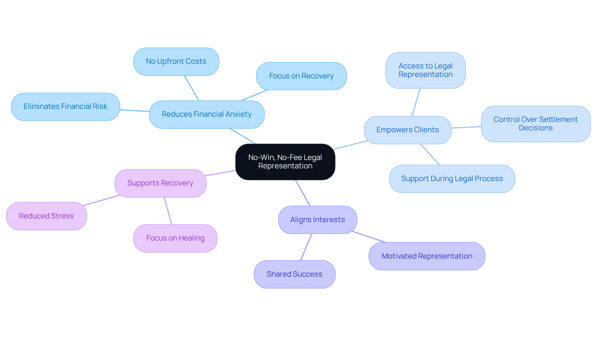 This mindmap illustrates how the no-win, no-fee model supports clients. Start at the center with the main idea, then explore the branches to see how it reduces stress, empowers clients, and aligns interests, helping them focus on recovery.