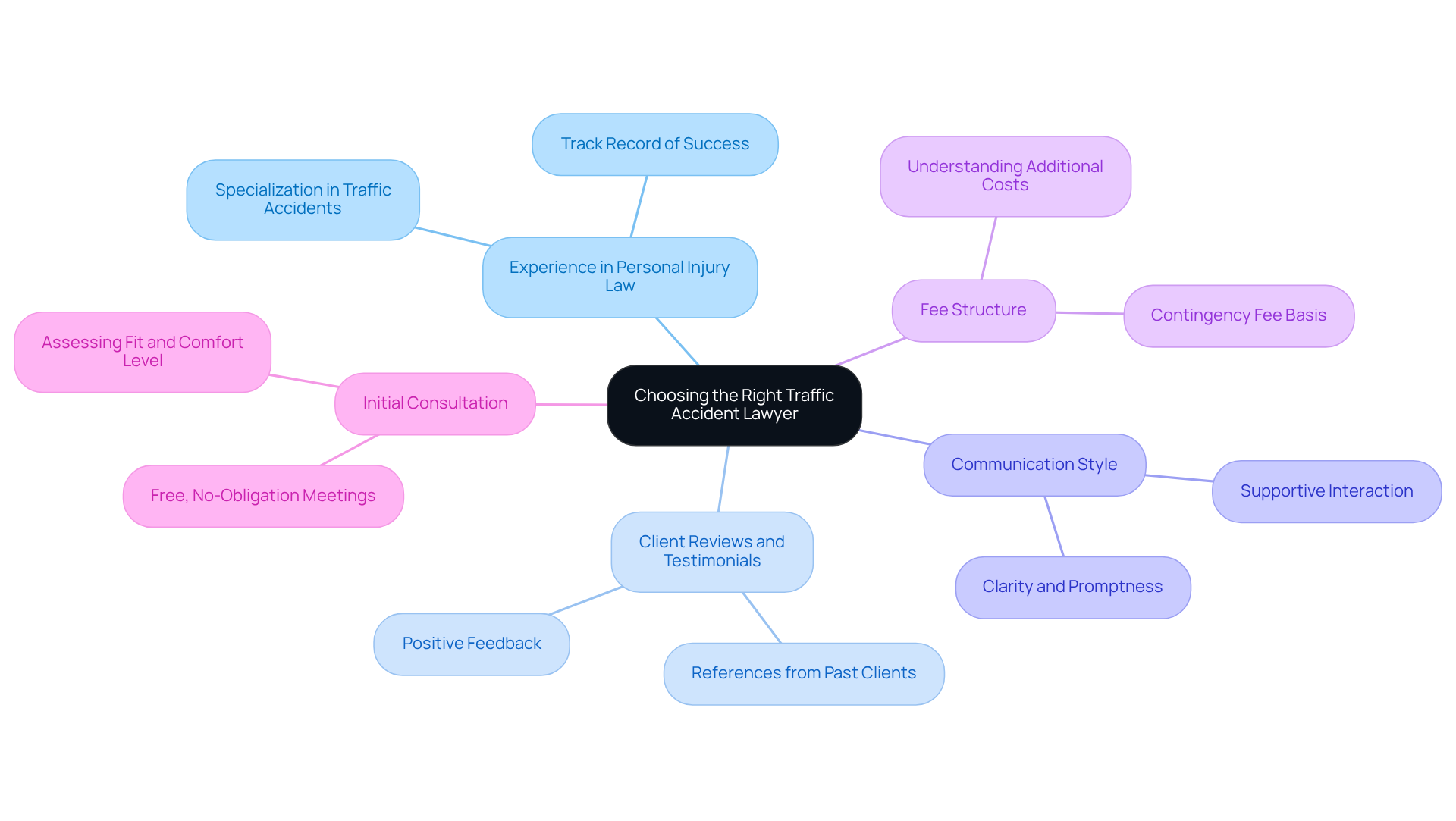 The central node represents the main topic, while the branches show the important factors to consider. Each branch can have additional details that help you understand what to look for in a lawyer. The central node represents the main topic, while the branches show the important factors to consider. Each branch can have additional details that help you understand what to look for in a lawyer.