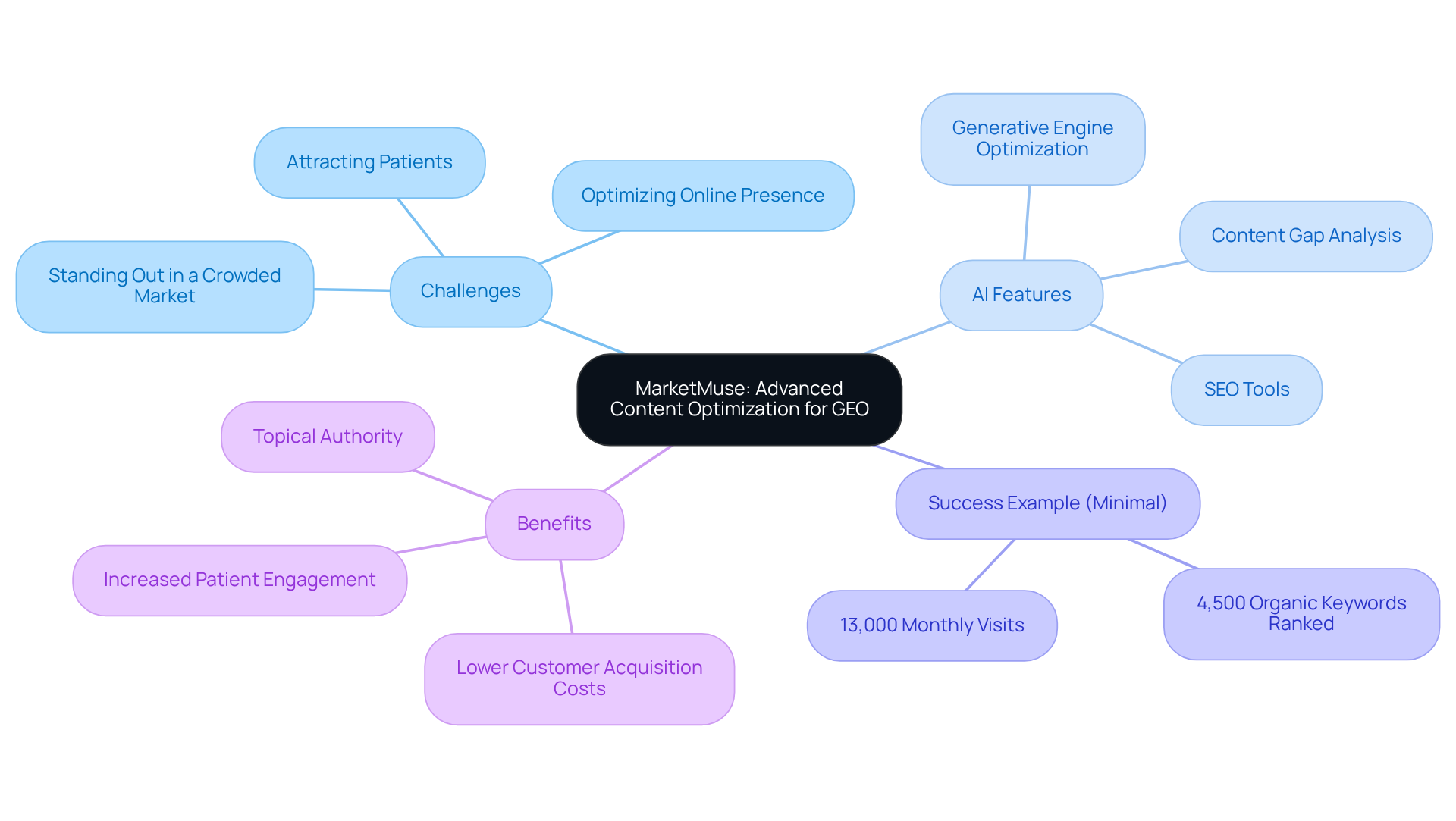 The center highlights the AI system, with branches showing the challenges faced by healthcare businesses, the features of the AI tool, a success story, and the benefits of using this technology. Each branch helps you see how these elements connect to improve your business.