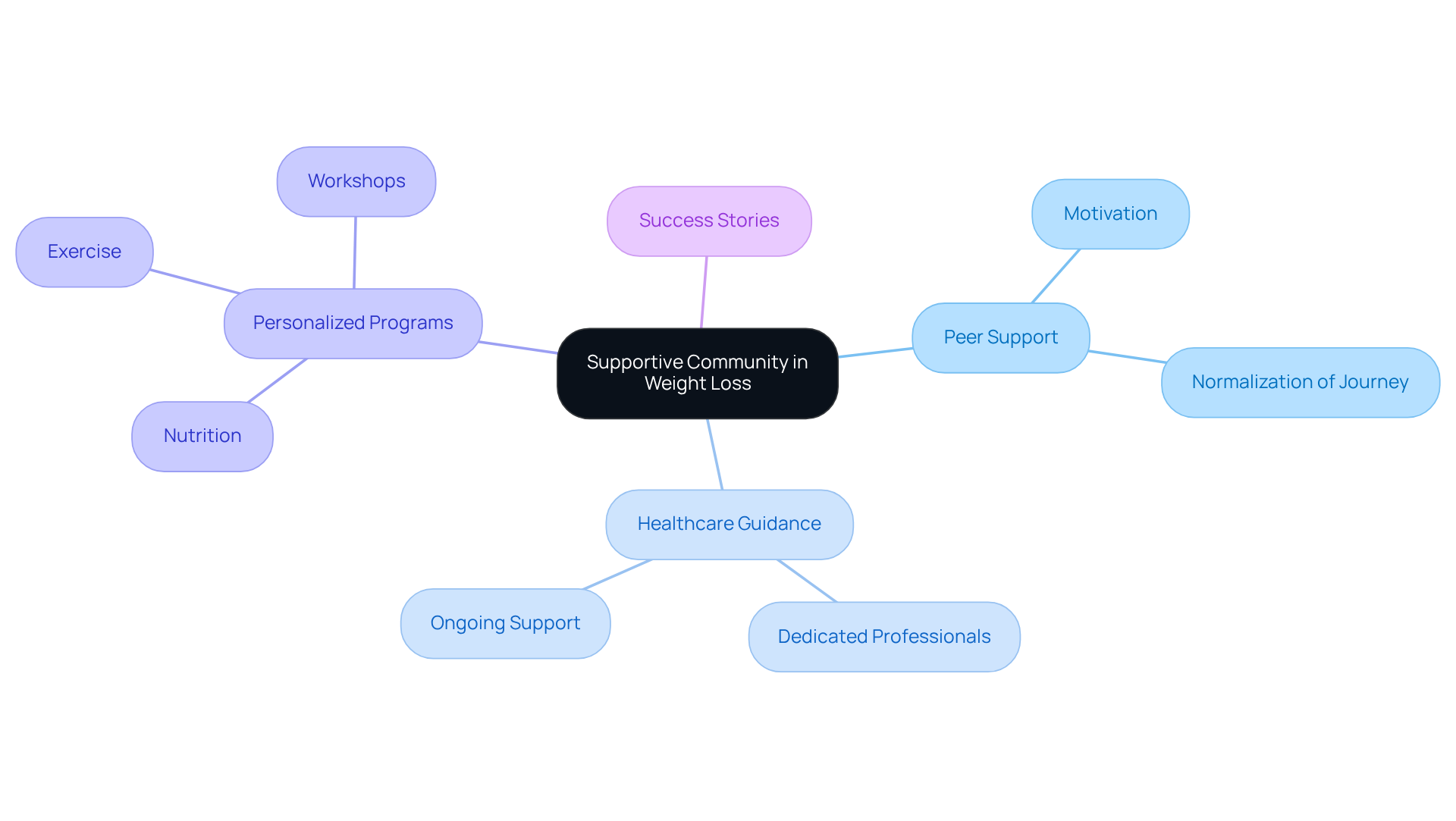 This mindmap illustrates how a supportive community contributes to weight loss success. Each branch represents a key aspect of support, showing how they connect and enhance the overall journey. Follow the branches to see how peer encouragement, professional guidance, and personalized care work together to create a nurturing environment.