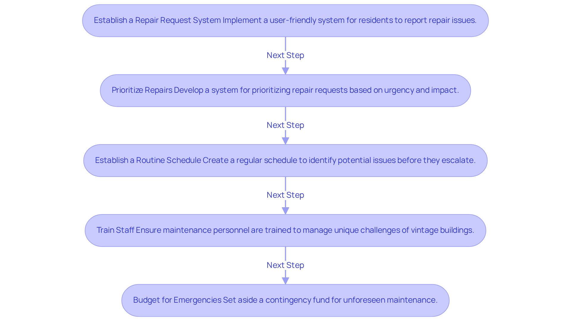 Each box in the flowchart represents a strategy for managing maintenance issues in vintage apartments. Follow the arrows to see how each strategy connects and contributes to improving tenant satisfaction and efficiency.