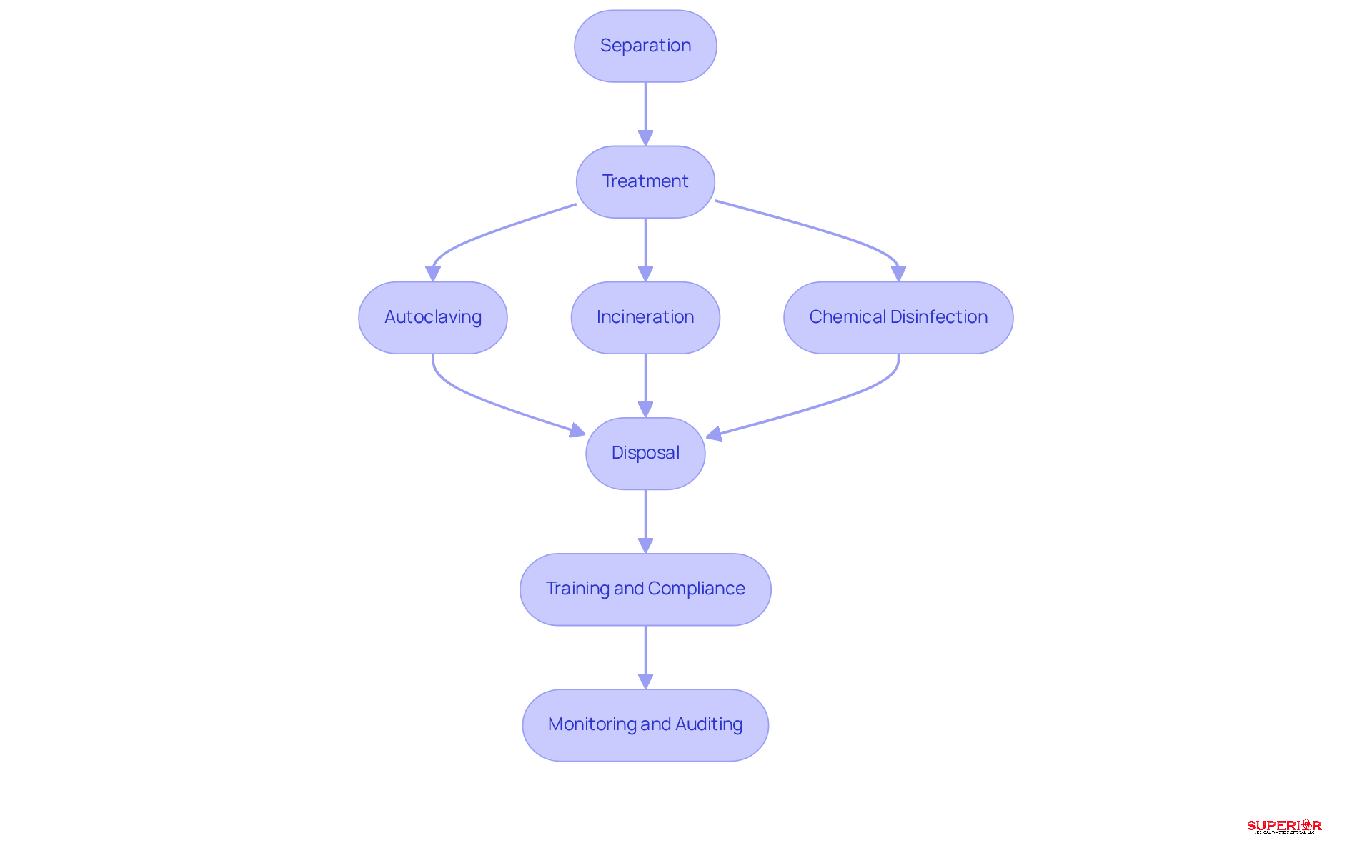 Each box represents a step in the waste management process. Follow the arrows to see how each method leads to the next, ensuring safe and compliant waste disposal.