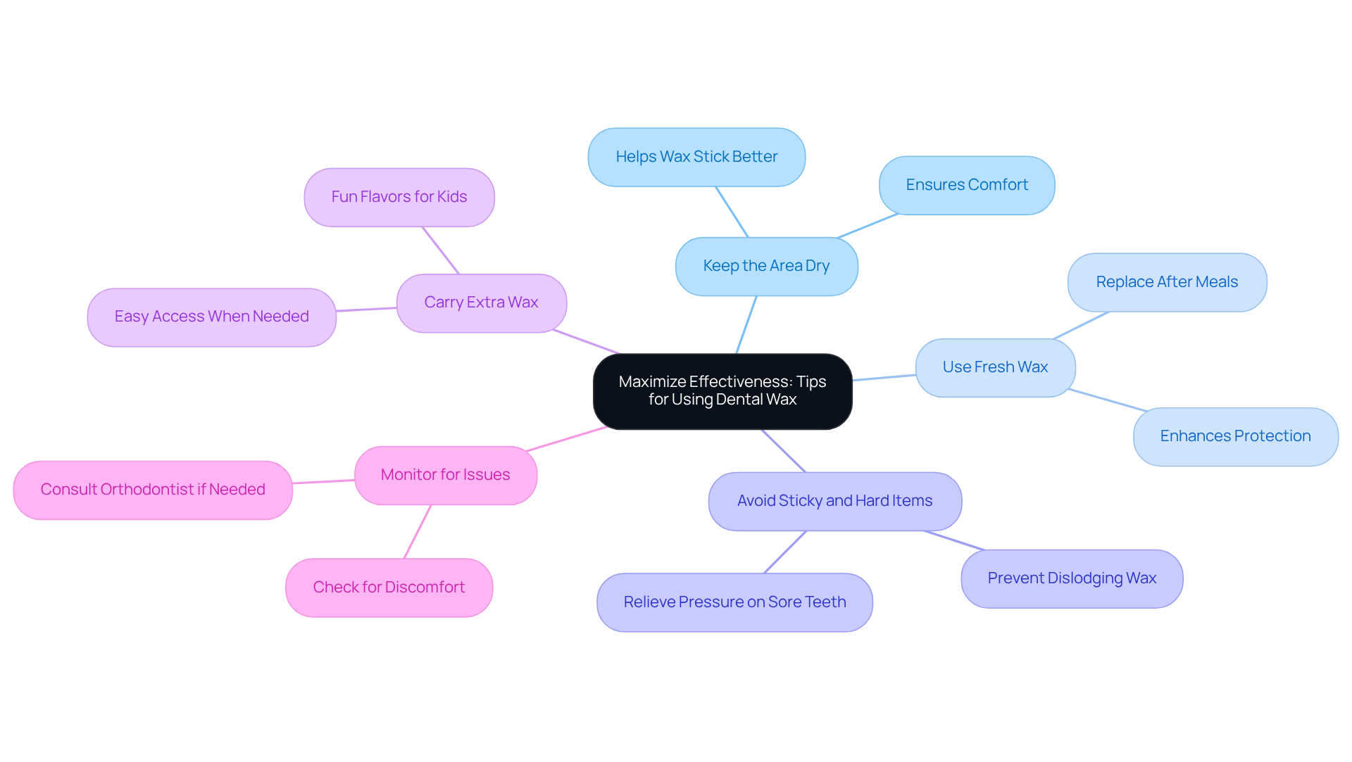 The center shows the main topic, and each branch represents a specific tip. Follow the branches to explore each piece of advice and how it contributes to using dental wax effectively.