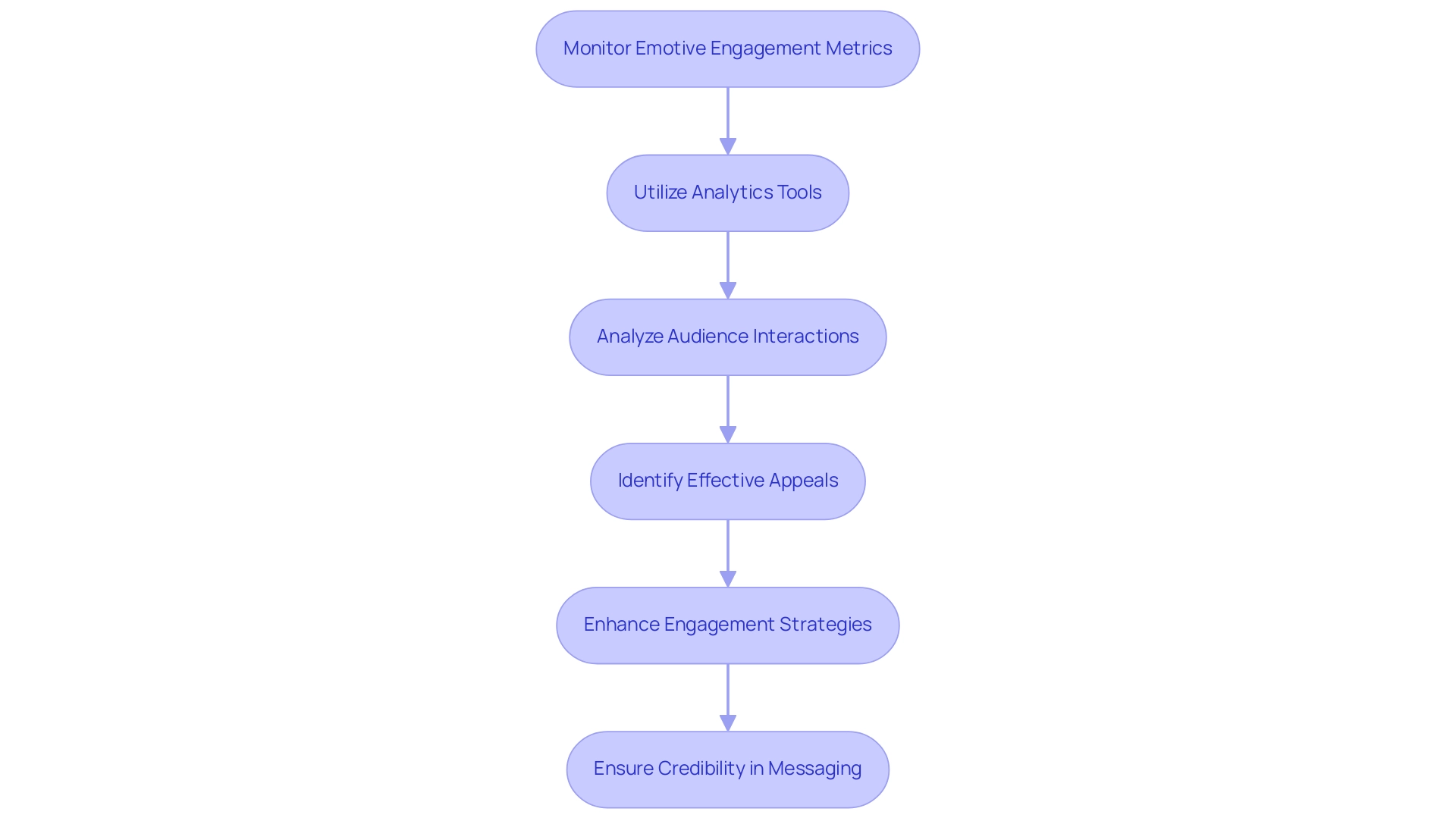 Each box represents a step in the measurement process, and the arrows indicate the progression through these steps.