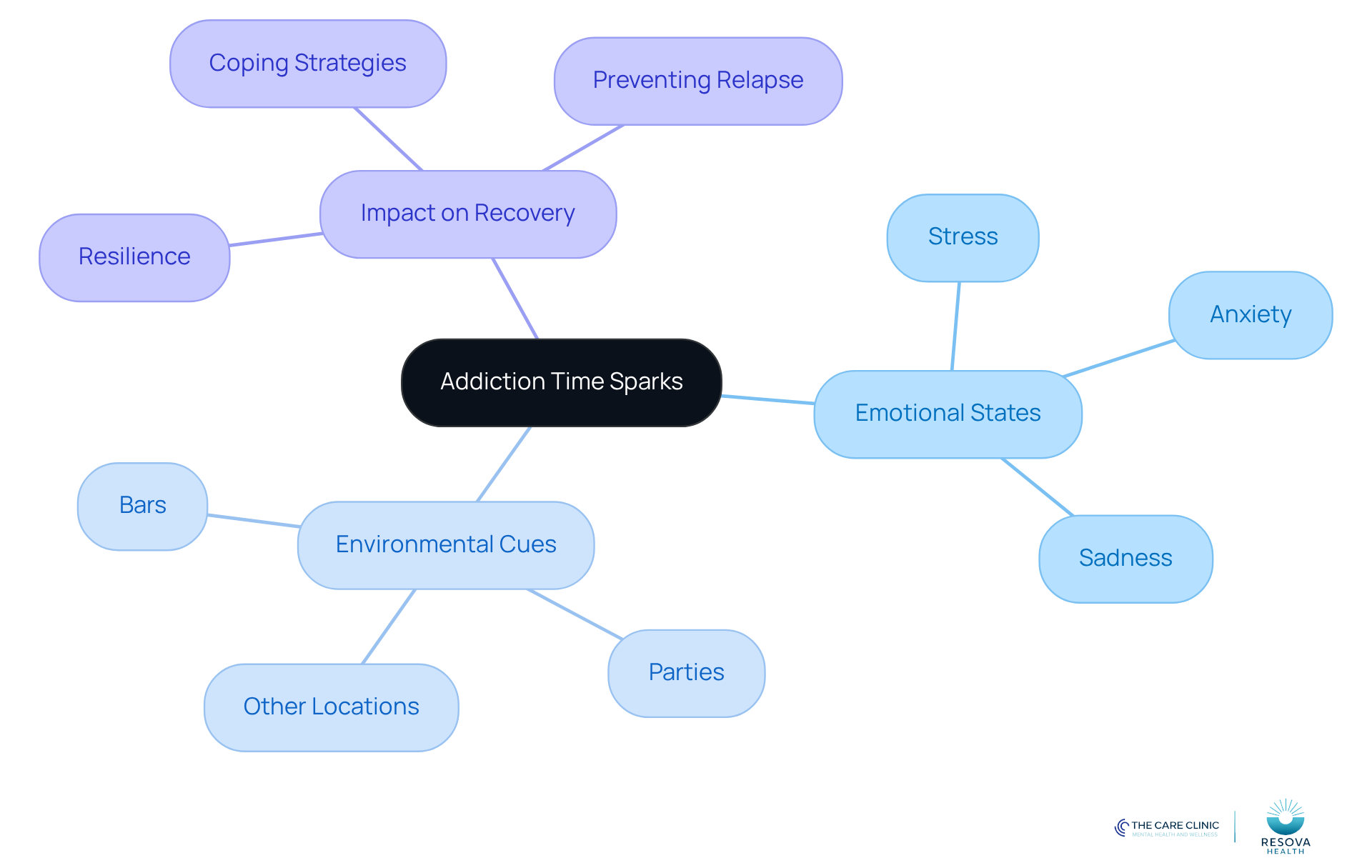 The center represents the main concept of Addiction Time Sparks. Follow the branches to explore emotional triggers, environmental cues, and their effects on recovery. Each color-coded branch helps you see how these elements connect and influence one another. The center represents the main concept of Addiction Time Sparks. Follow the branches to explore emotional triggers, environmental cues, and their effects on recovery. Each color-coded branch helps you see how these elements connect and influence one another.
