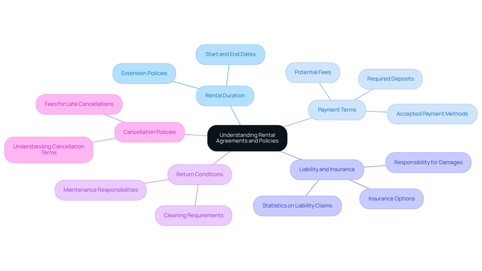 The central node represents the main topic, with branches indicating key elements to consider in rental agreements. Each color corresponds to a specific element.