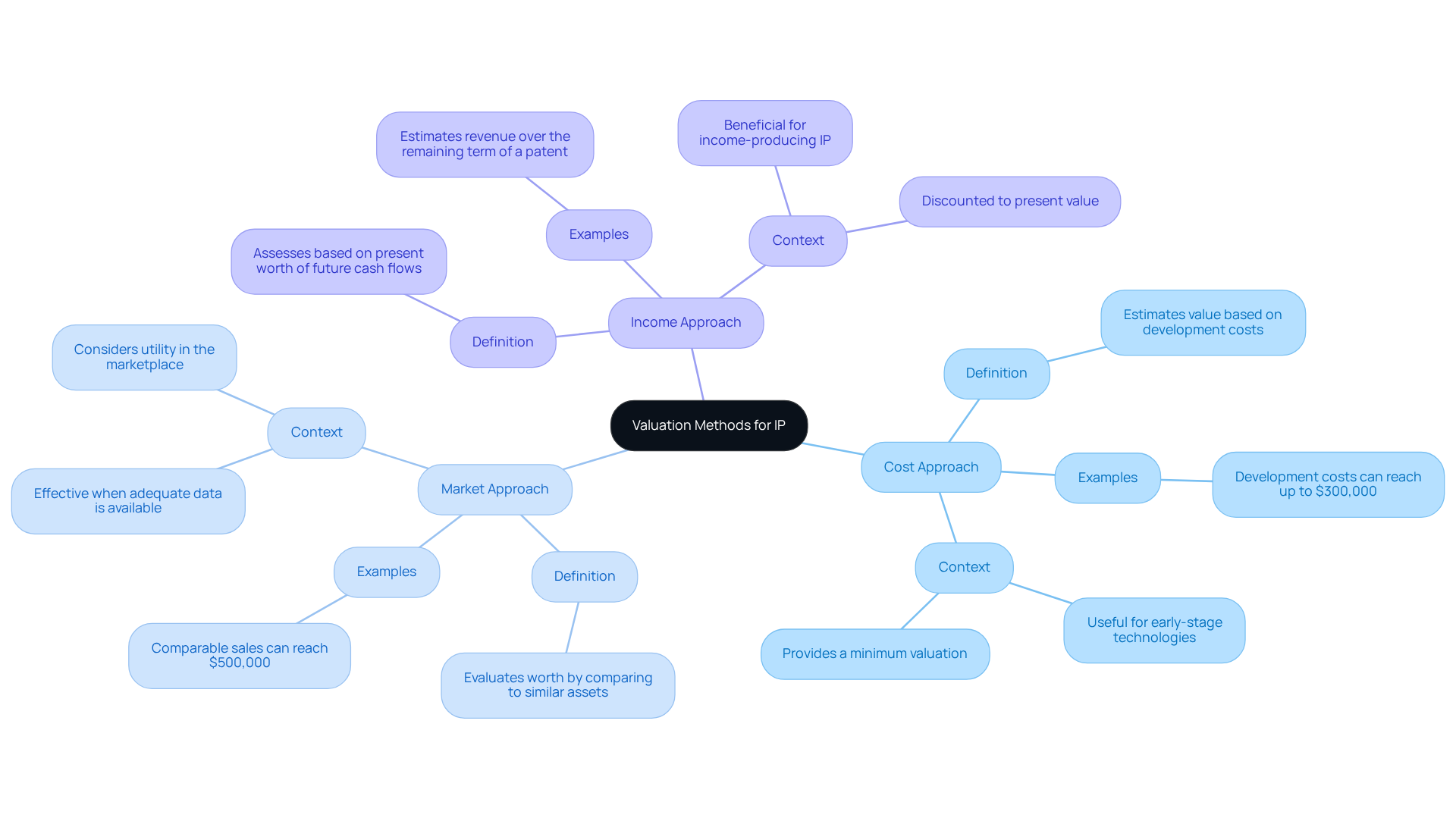 This mindmap illustrates the various methods used to value intellectual property. Start at the center with the main topic, then explore each method by following the branches to see definitions, examples, and contexts for their use.