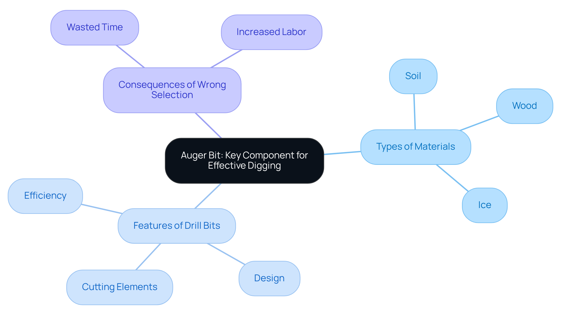This mindmap shows how different aspects of auger bits connect. Start at the center with the main topic, then explore the branches to see the types of materials they work with, their features, and what happens if you choose the wrong one.