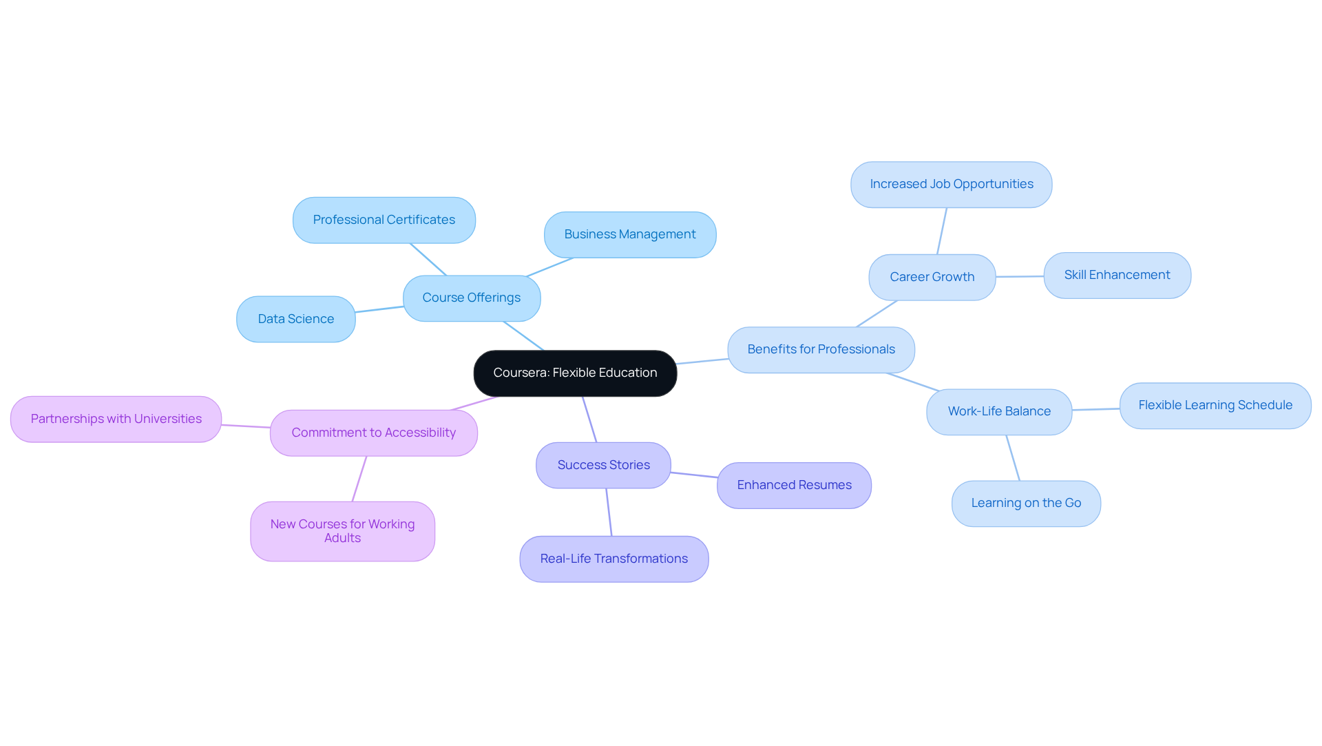 The central node represents Coursera's approach to education, while the branches show different aspects like course types, benefits, and real-life success stories. Follow the branches to understand how Coursera supports busy professionals in their learning journey.