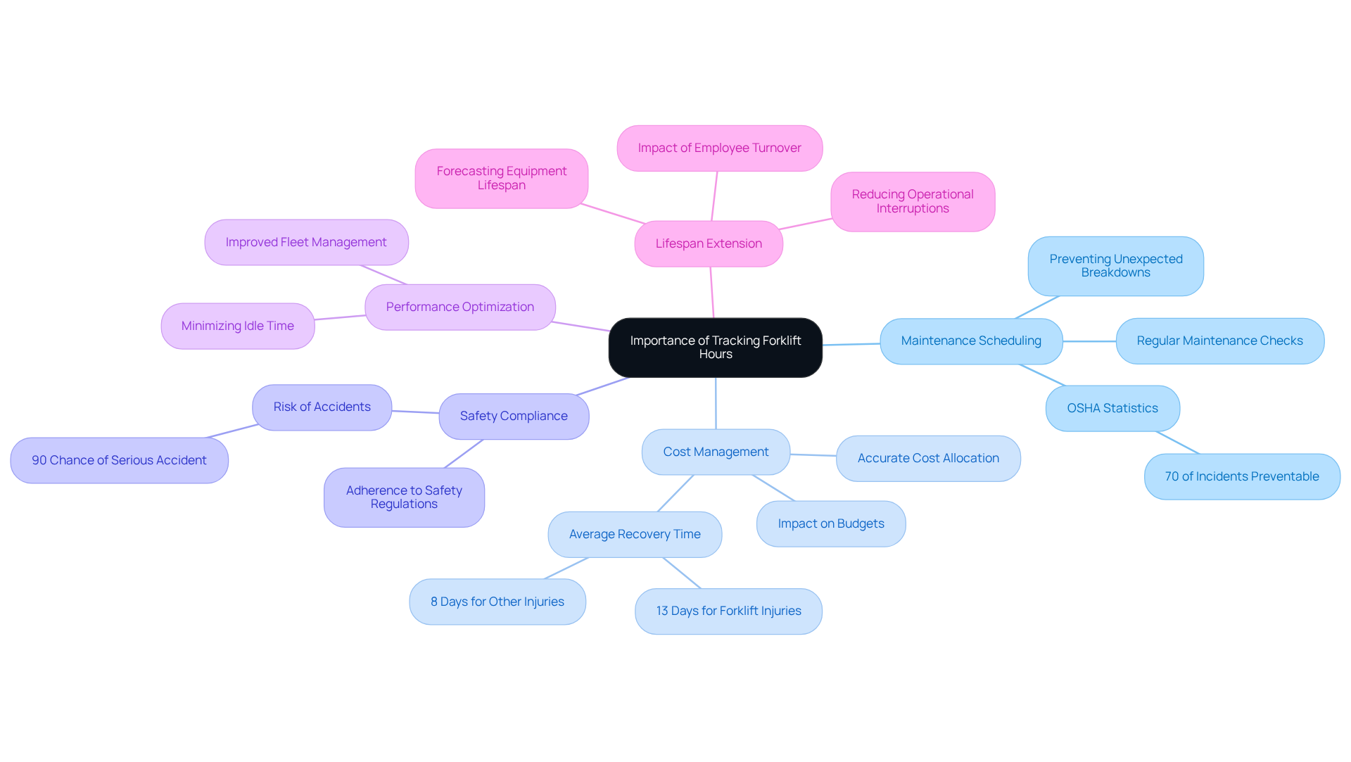 Start at the center with the main idea, then follow the branches to explore each reason for tracking forklift hours. Each branch highlights a key area, with further details showing why it's important.