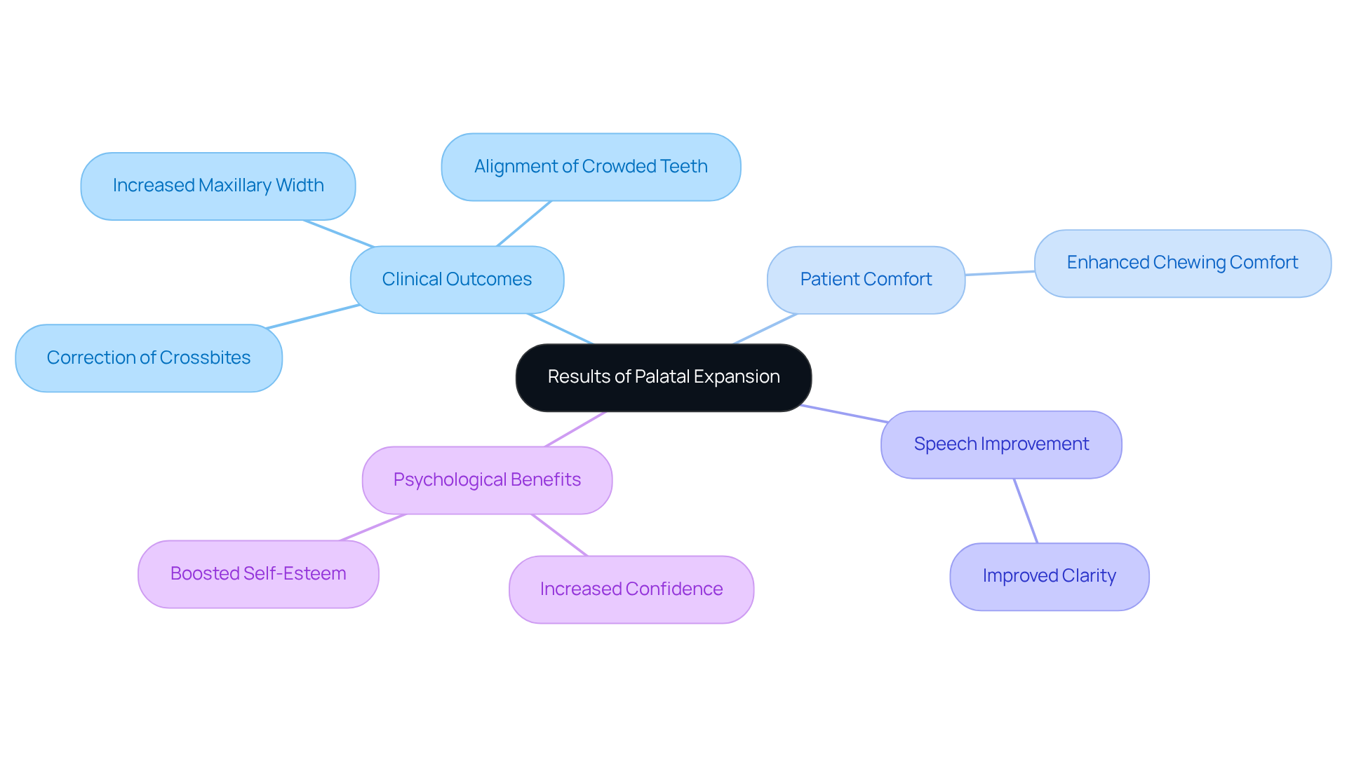 The central node represents the treatment results, while the branches show the various outcomes. Each branch highlights a different aspect of the benefits, making it easy to understand how the treatment positively affects patients. The central node represents the treatment results, while the branches show the various outcomes. Each branch highlights a different aspect of the benefits, making it easy to understand how the treatment positively affects patients.