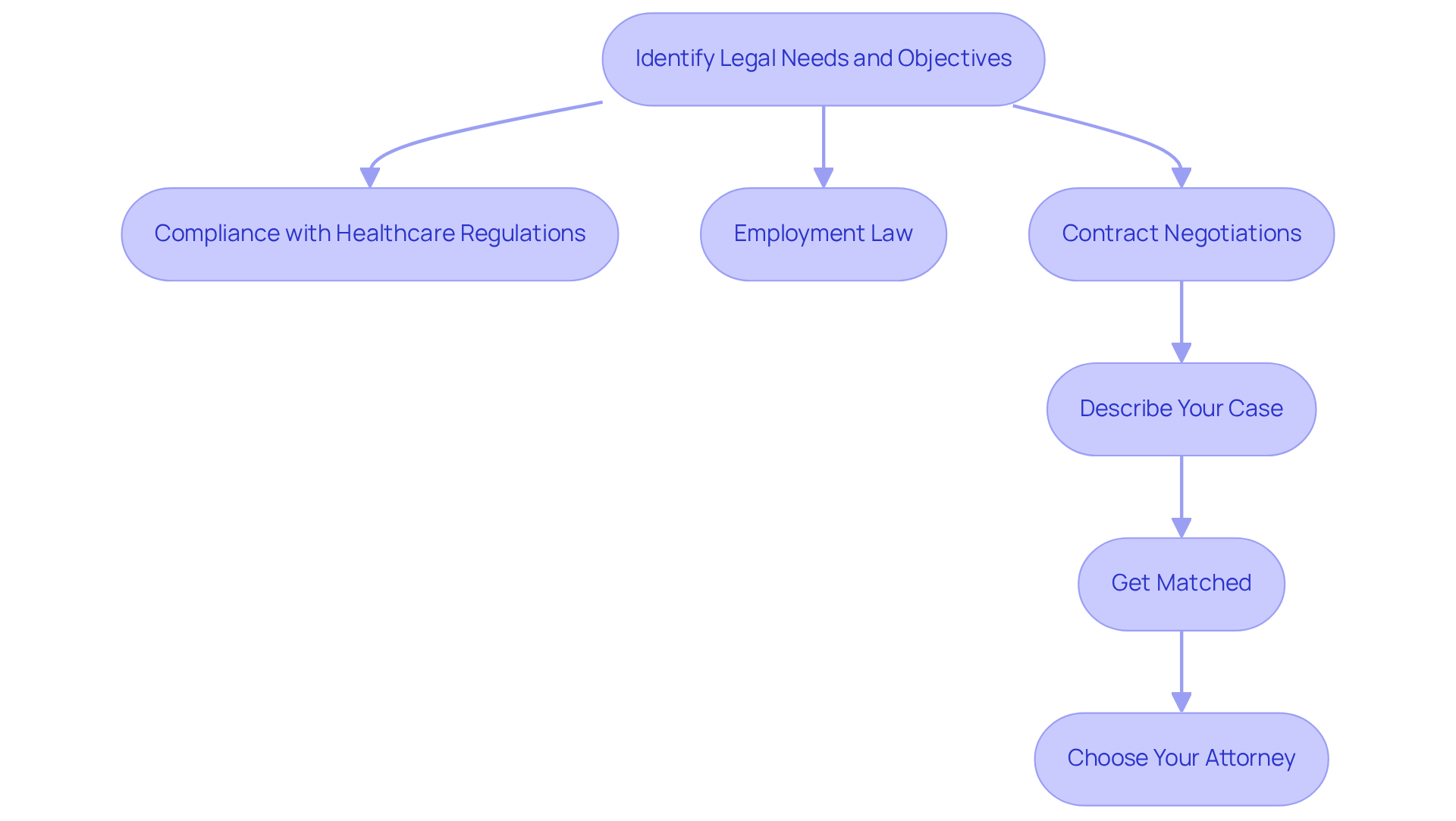 This flowchart guides medical organizations through the process of identifying their legal needs and finding the right attorney. Start at the top with your legal needs, then follow the arrows down to see the specific areas of law to consider, and finally, the steps to connect with a lawyer who can help. This flowchart guides medical organizations through the process of identifying their legal needs and finding the right attorney. Start at the top with your legal needs, then follow the arrows down to see the specific areas of law to consider, and finally, the steps to connect with a lawyer who can help.