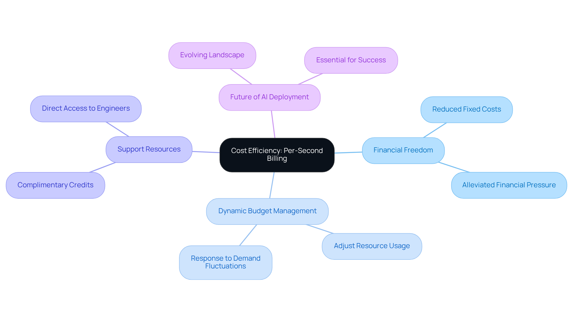 At the center, we have the concept of cost efficiency, which branches out into related ideas. Each branch represents a key aspect of how per-second billing can help businesses manage their finances better, with sub-branches providing more detailed information.