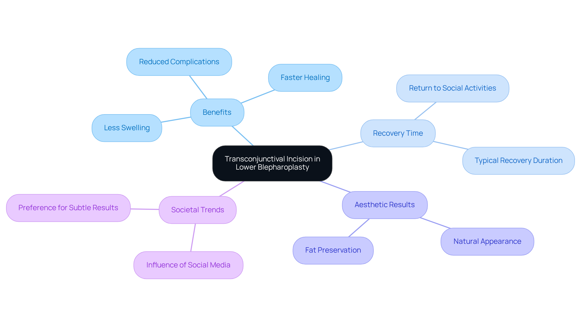 The central node represents the surgical technique, while the branches illustrate its benefits and societal relevance. Each branch highlights a different aspect, making it easy to see how they all connect to the main idea.