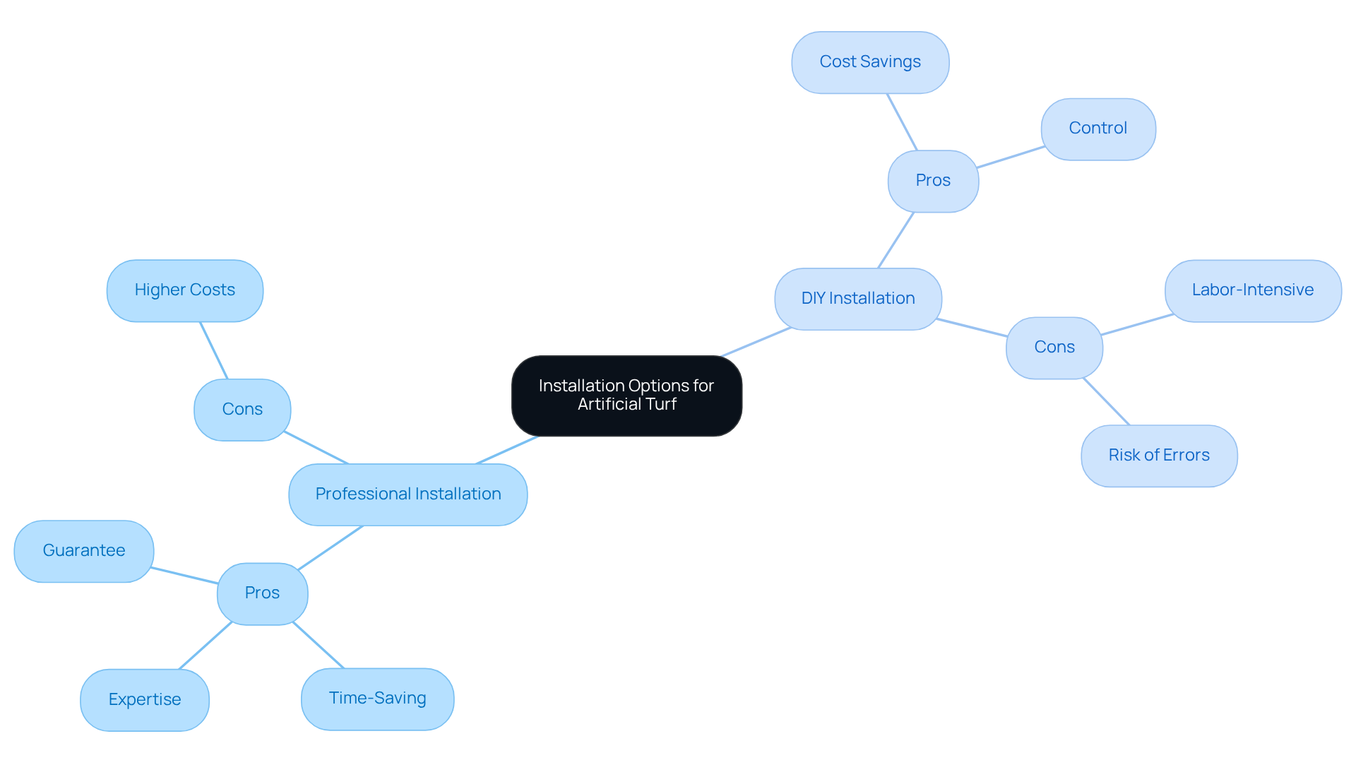 This mindmap helps you see the key factors to consider when choosing between professional installation and DIY for artificial turf. Each branch shows the advantages and disadvantages of both options, making it easier to weigh your choices.